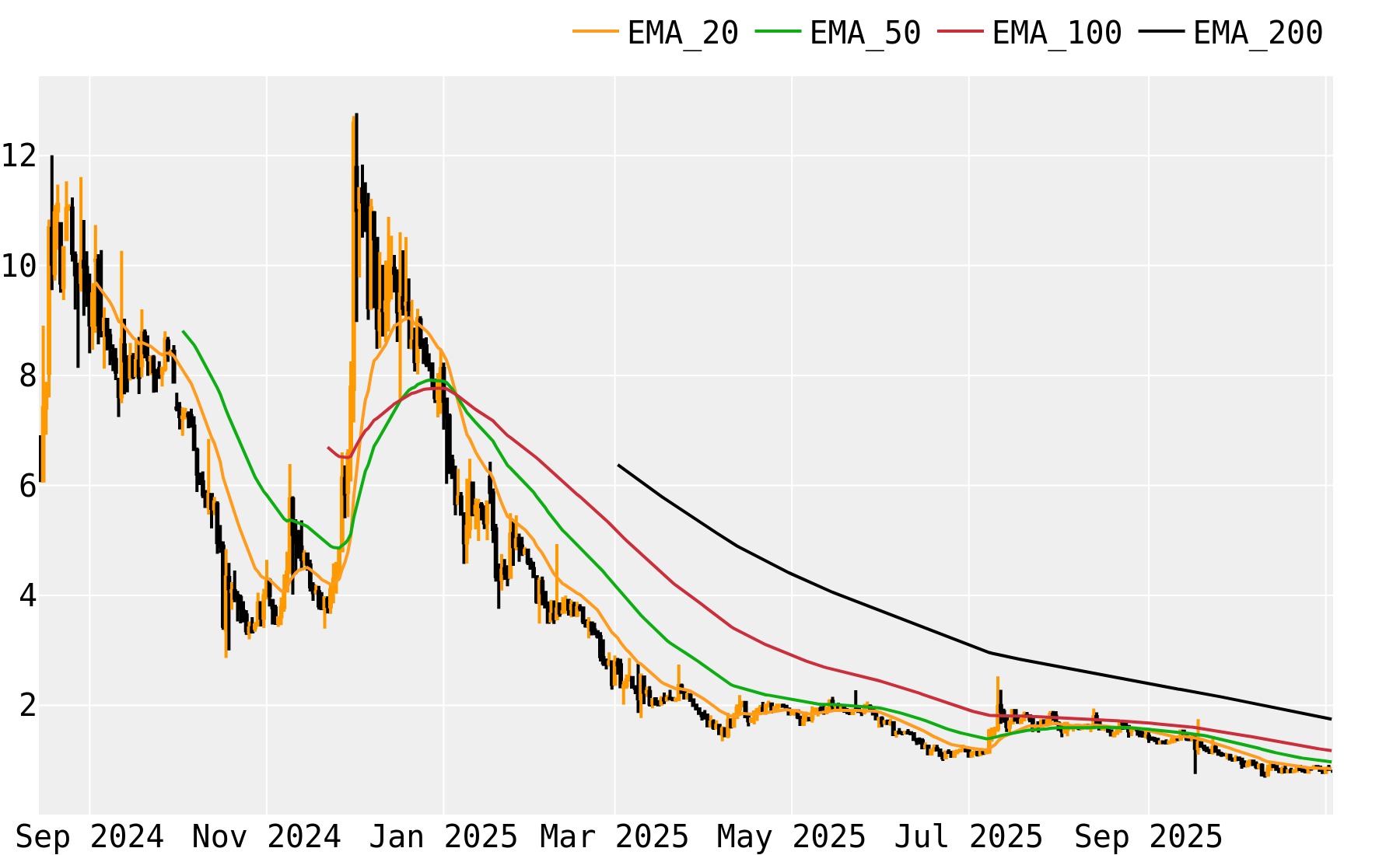 XELIS XEL Экспоненциальные скользящие средние