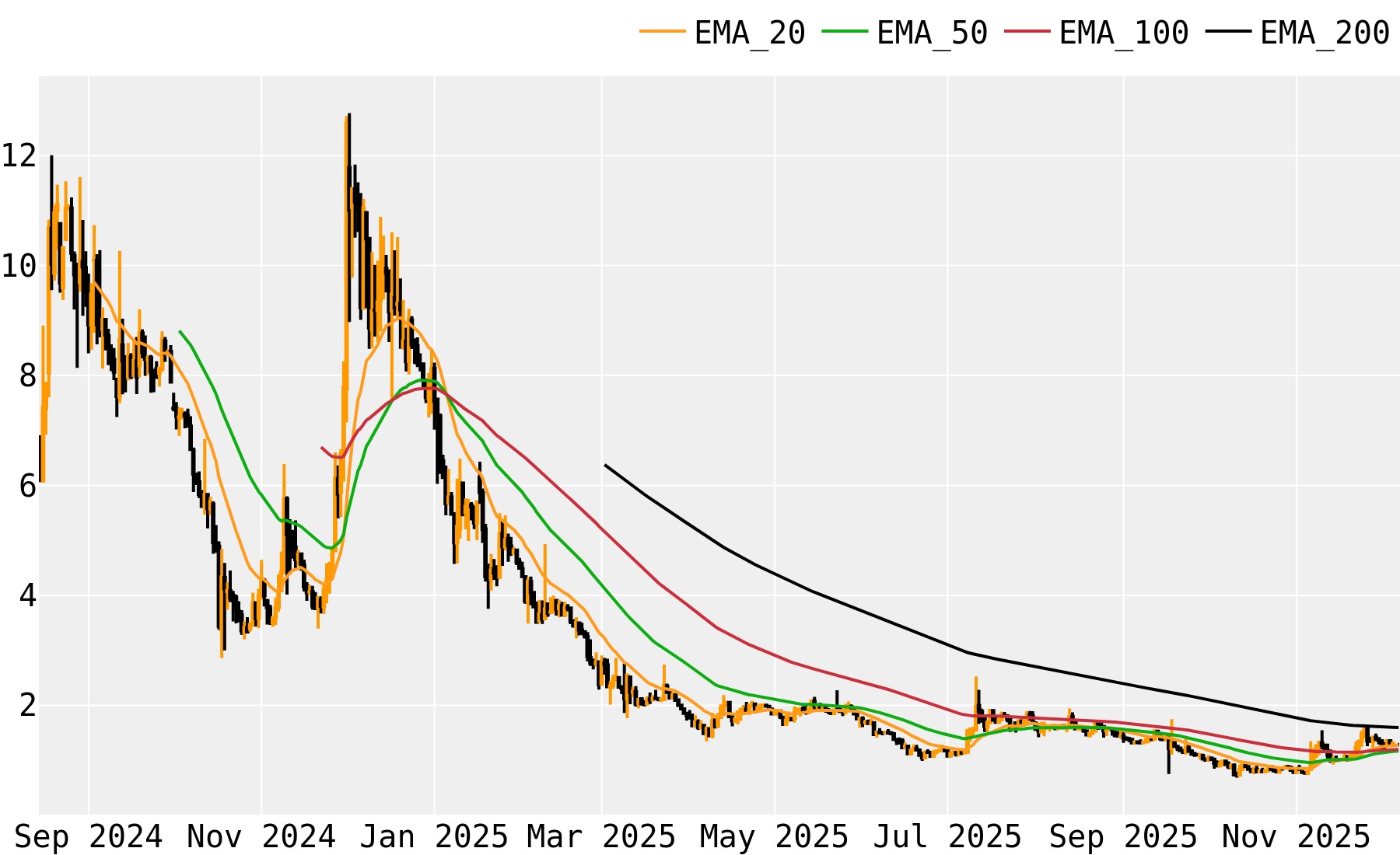 XELIS XEL Exponential moving averages