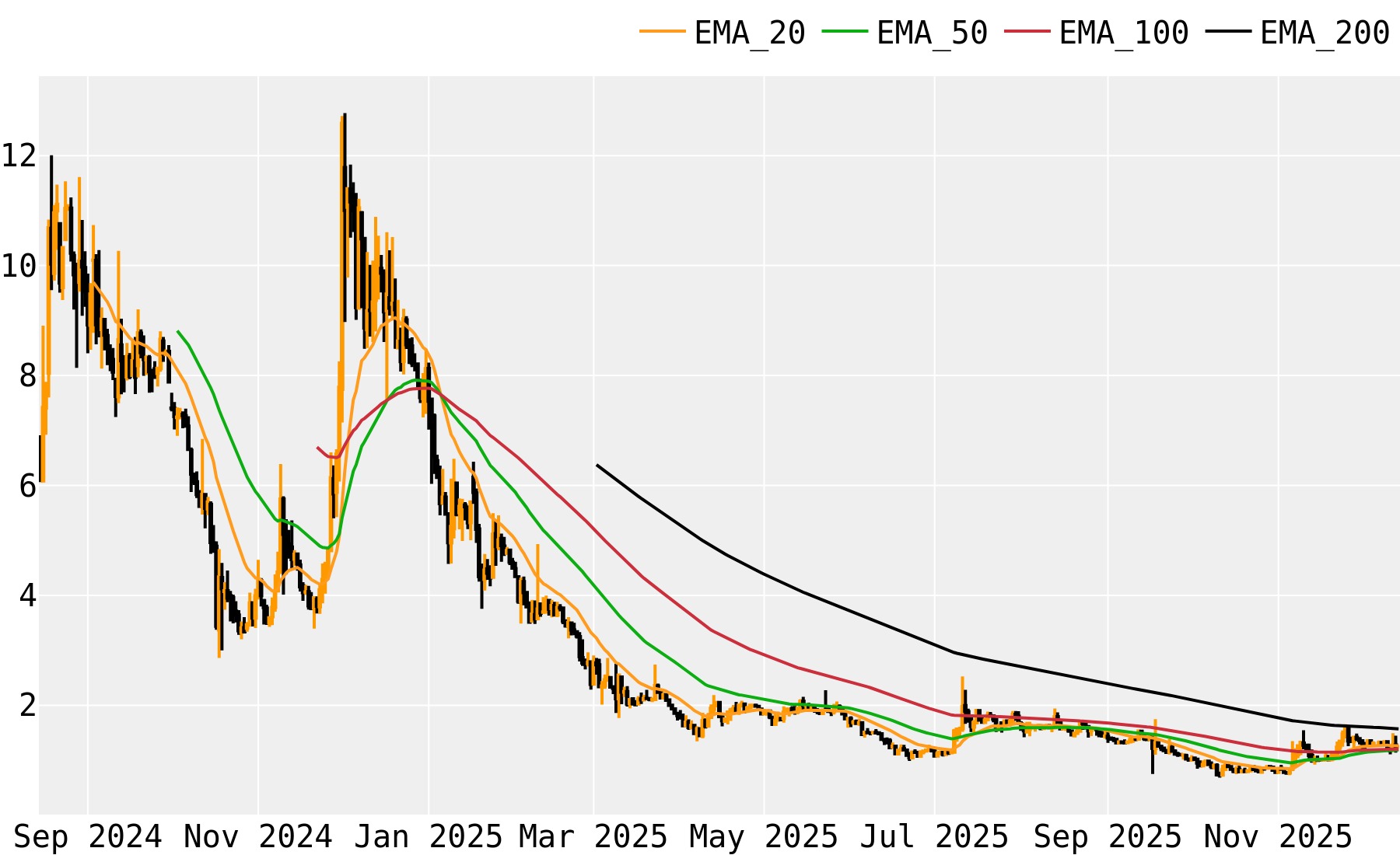 XELIS XEL Exponential moving averages