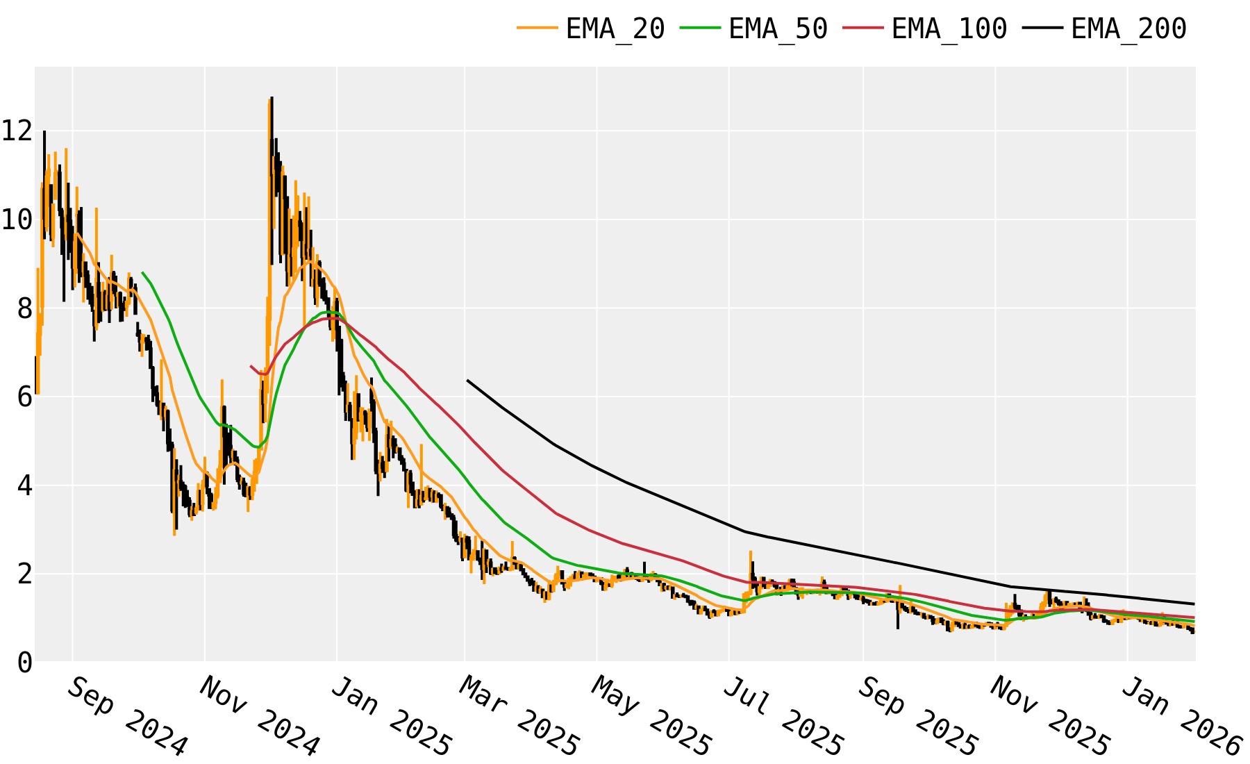 XELIS XEL Экспоненциальные скользящие средние