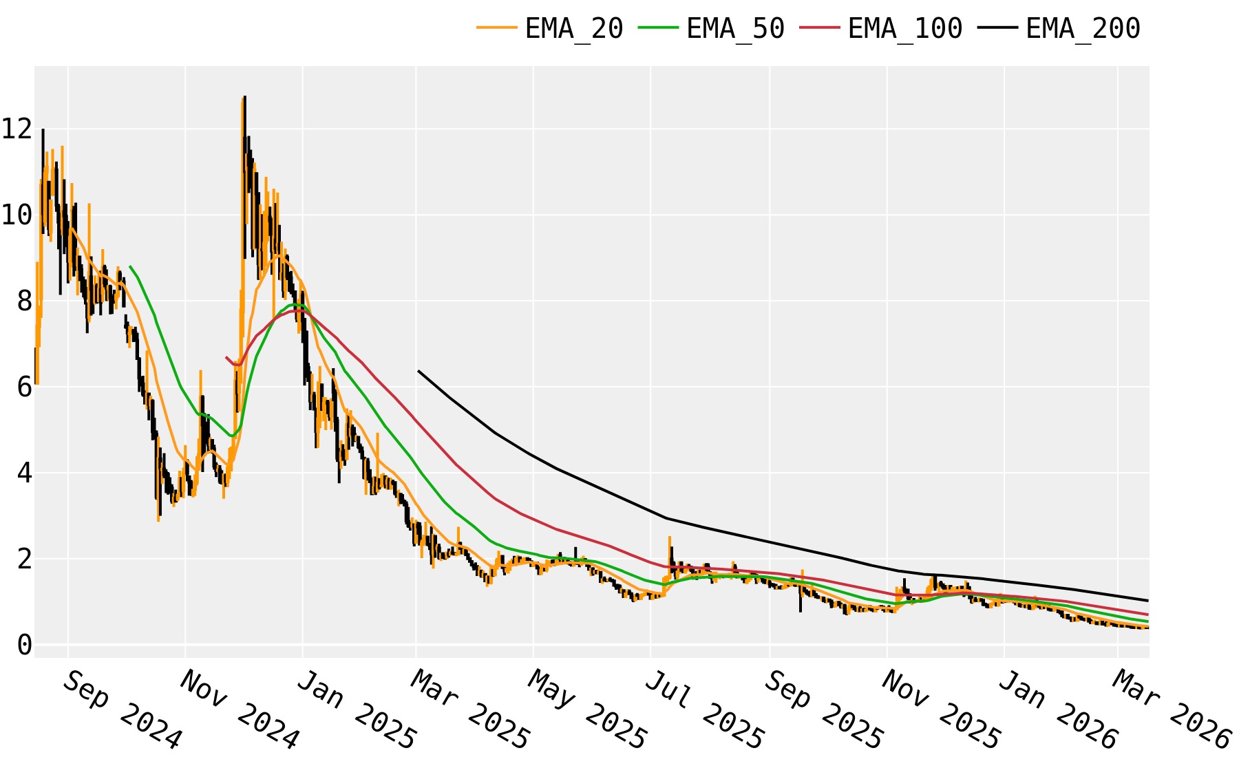 XELIS XEL Экспоненциальные скользящие средние