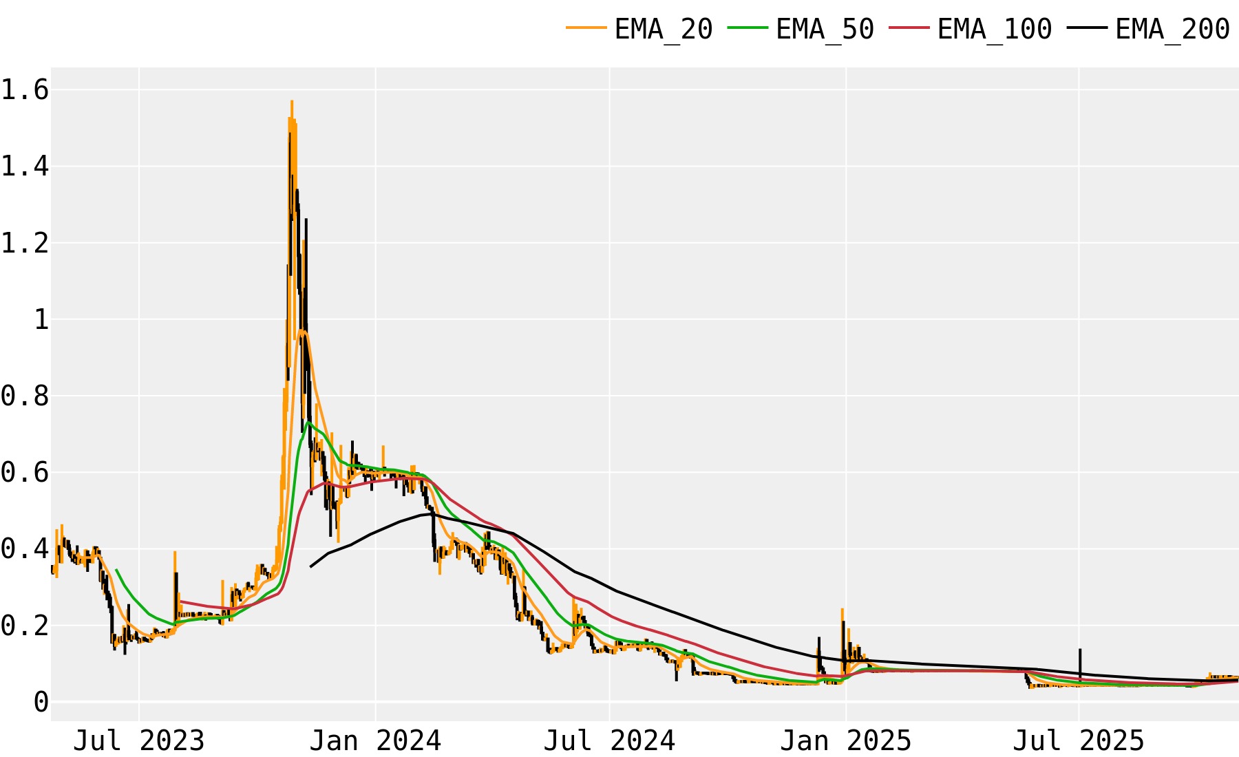 Medias móviles exponenciales de XELS