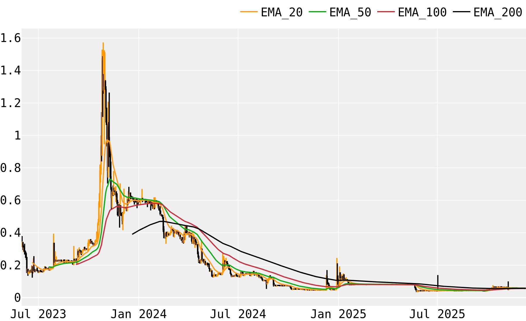 XELS XELS Exponential moving averages