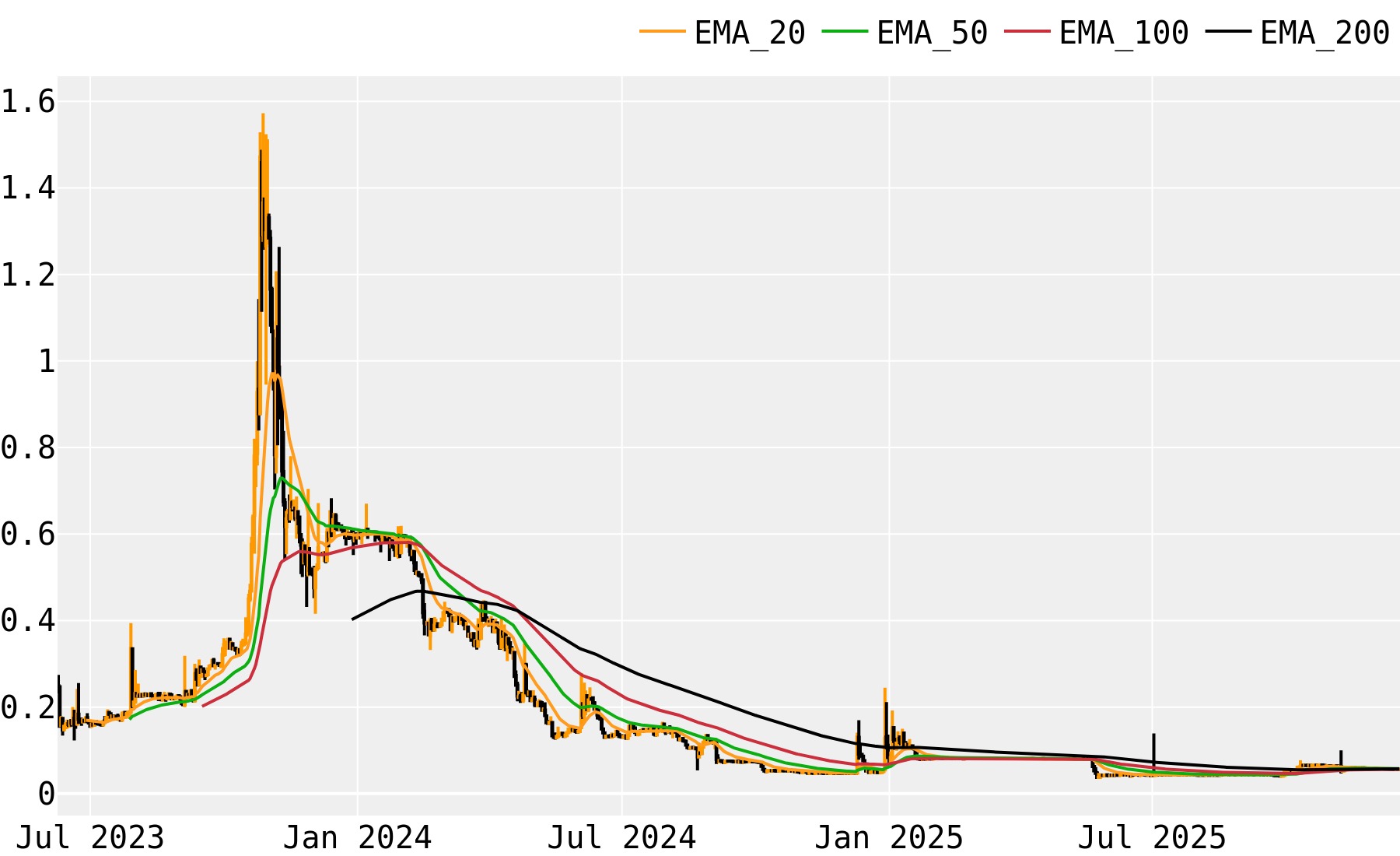Medias móviles exponenciales de XELS