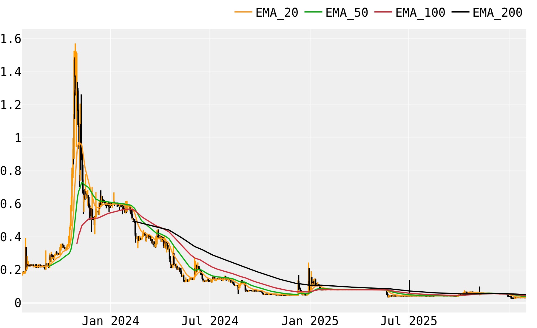 Medias móviles exponenciales de XELS