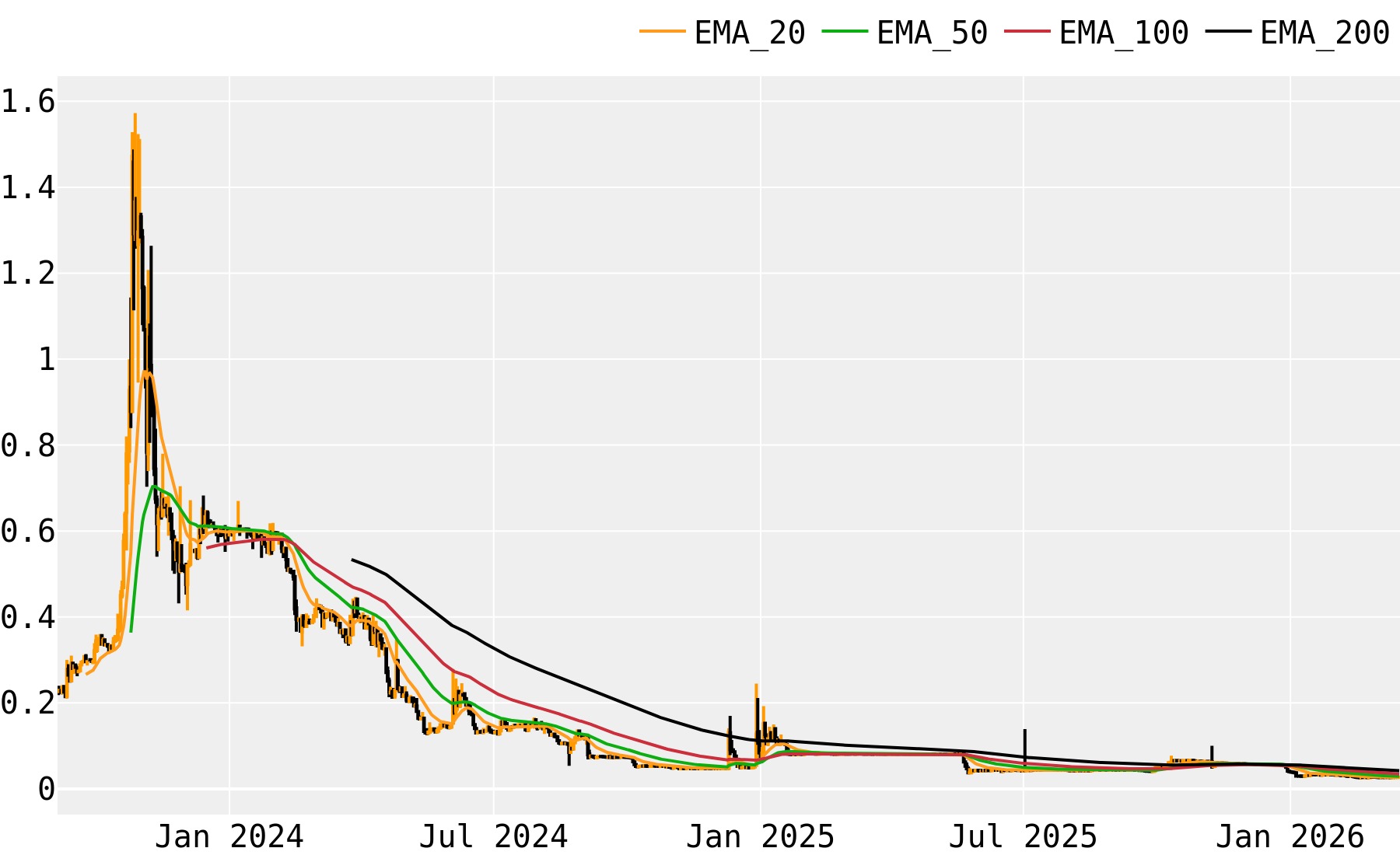 XELS XELS Экспоненциальные скользящие средние