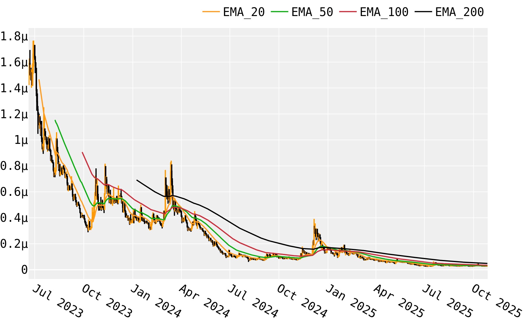XEN Crypto XEN Экспоненциальные скользящие средние
