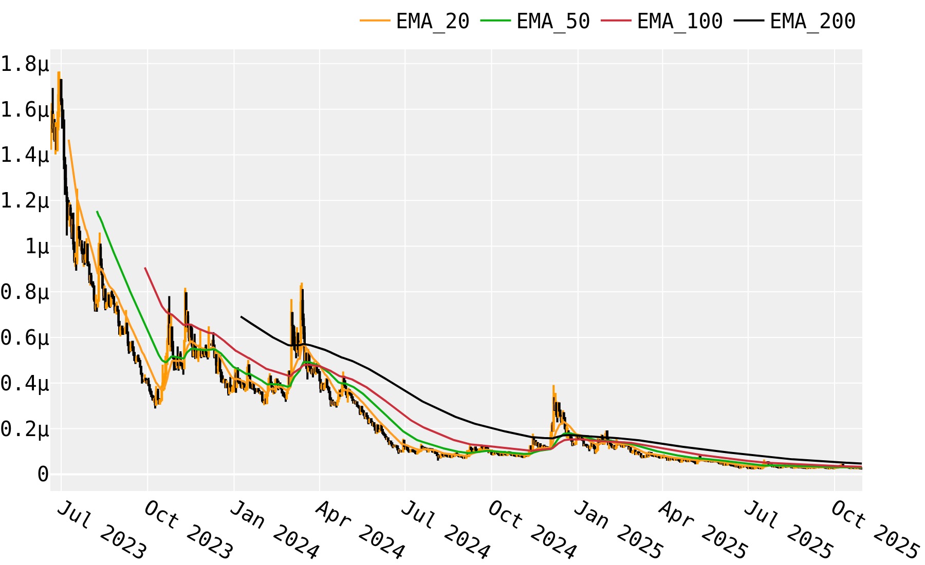 Medias móviles exponenciales de XEN Crypto