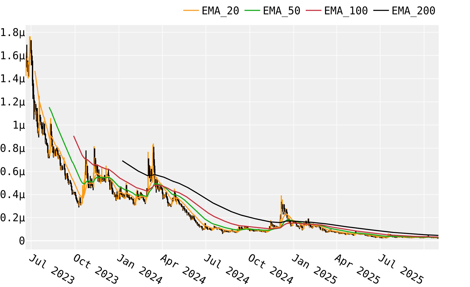 XEN Crypto Exponentiell gleitende Durchschnitte