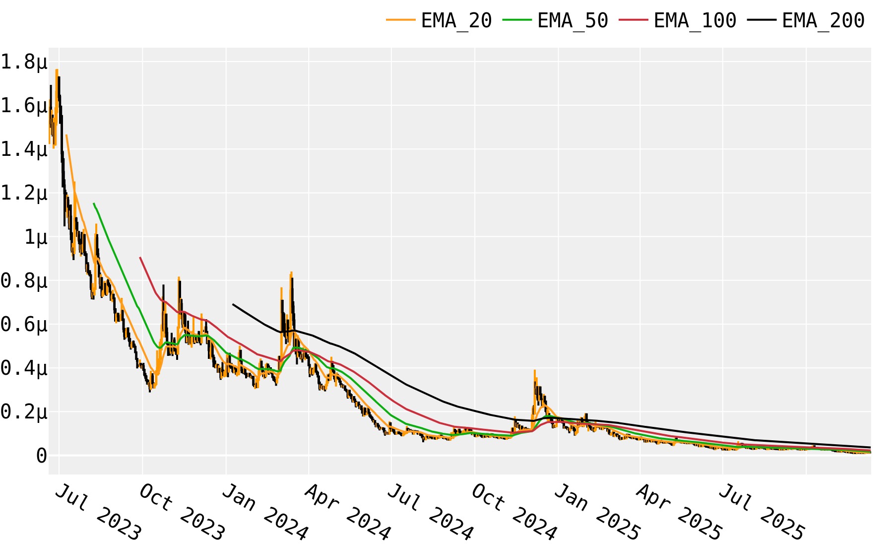 XEN Crypto XEN Exponential moving averages