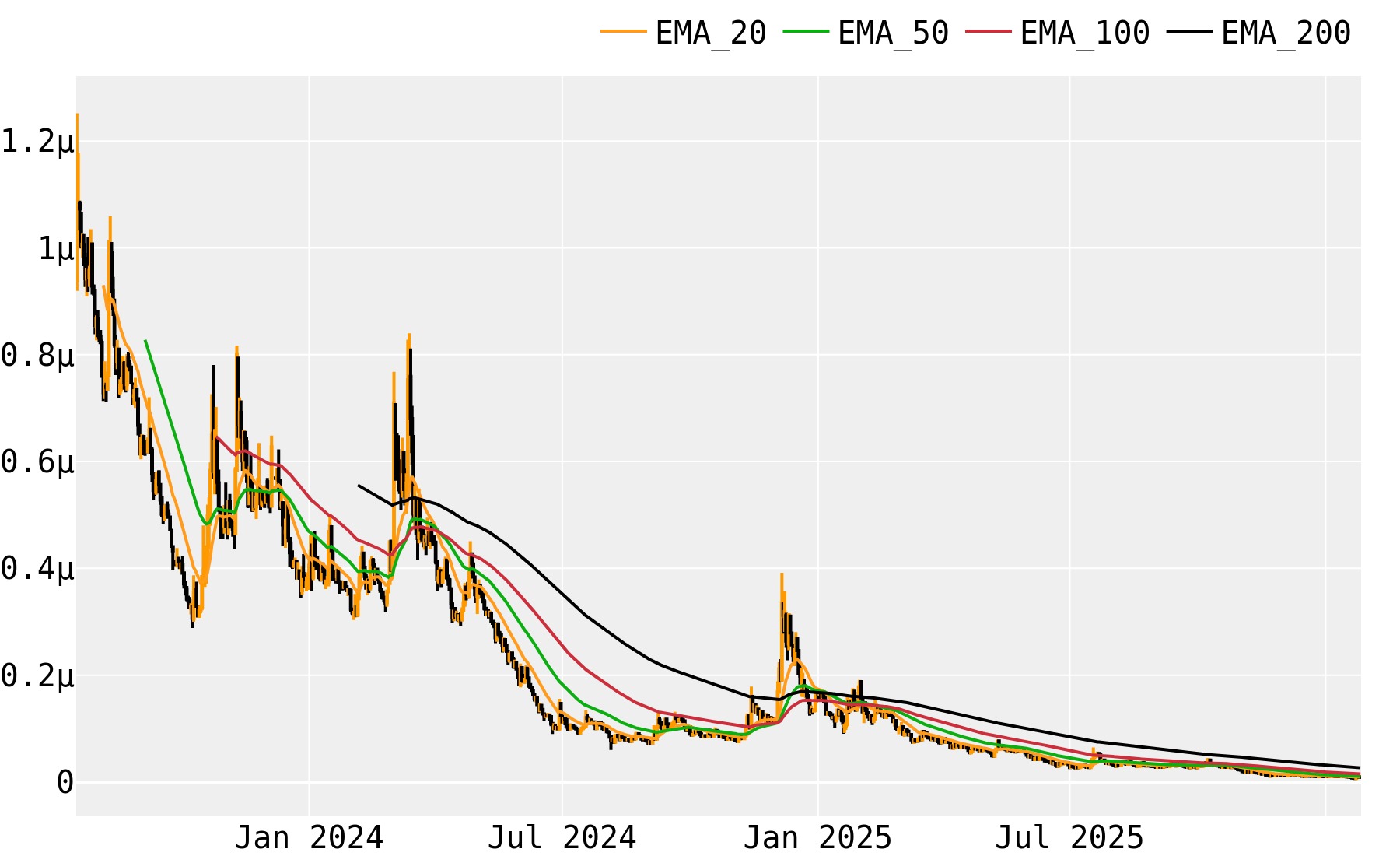 XEN Crypto XEN Экспоненциальные скользящие средние