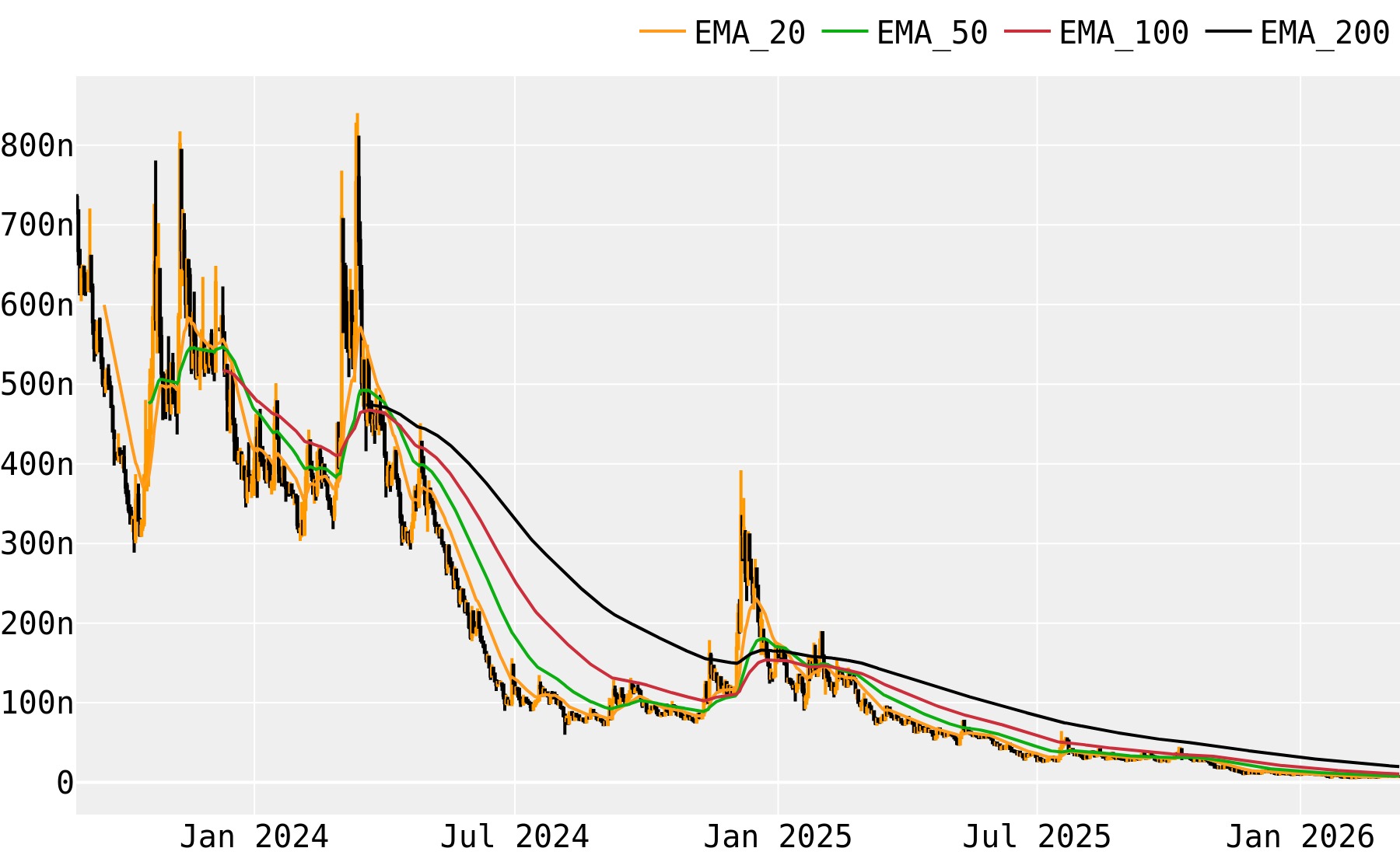 XEN Crypto XEN Экспоненциальные скользящие средние