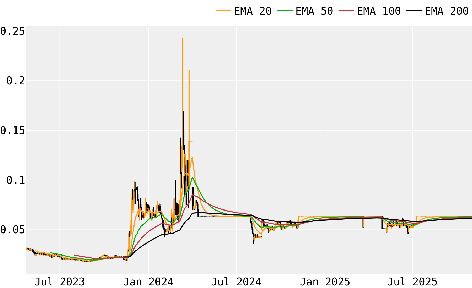 Medias móviles exponenciales de Xend Finance