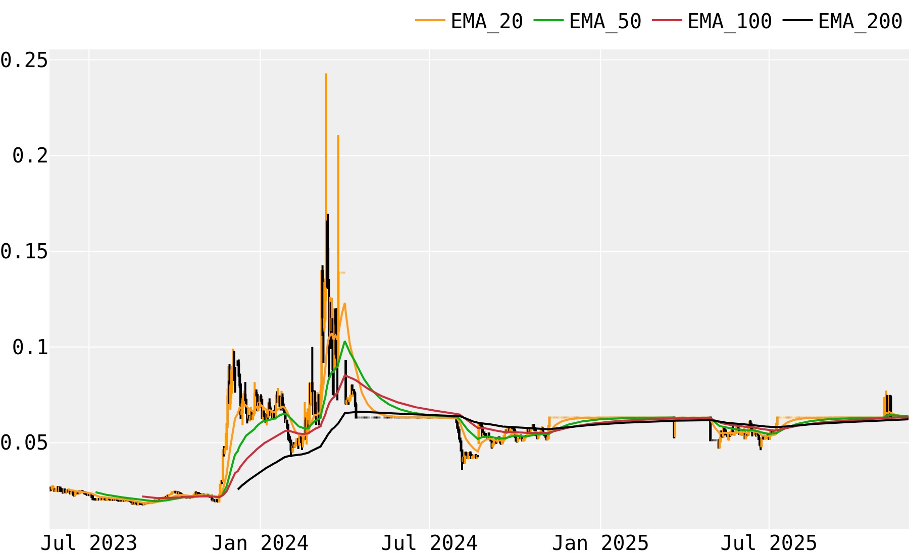 Xend Finance XEND Exponential moving averages
