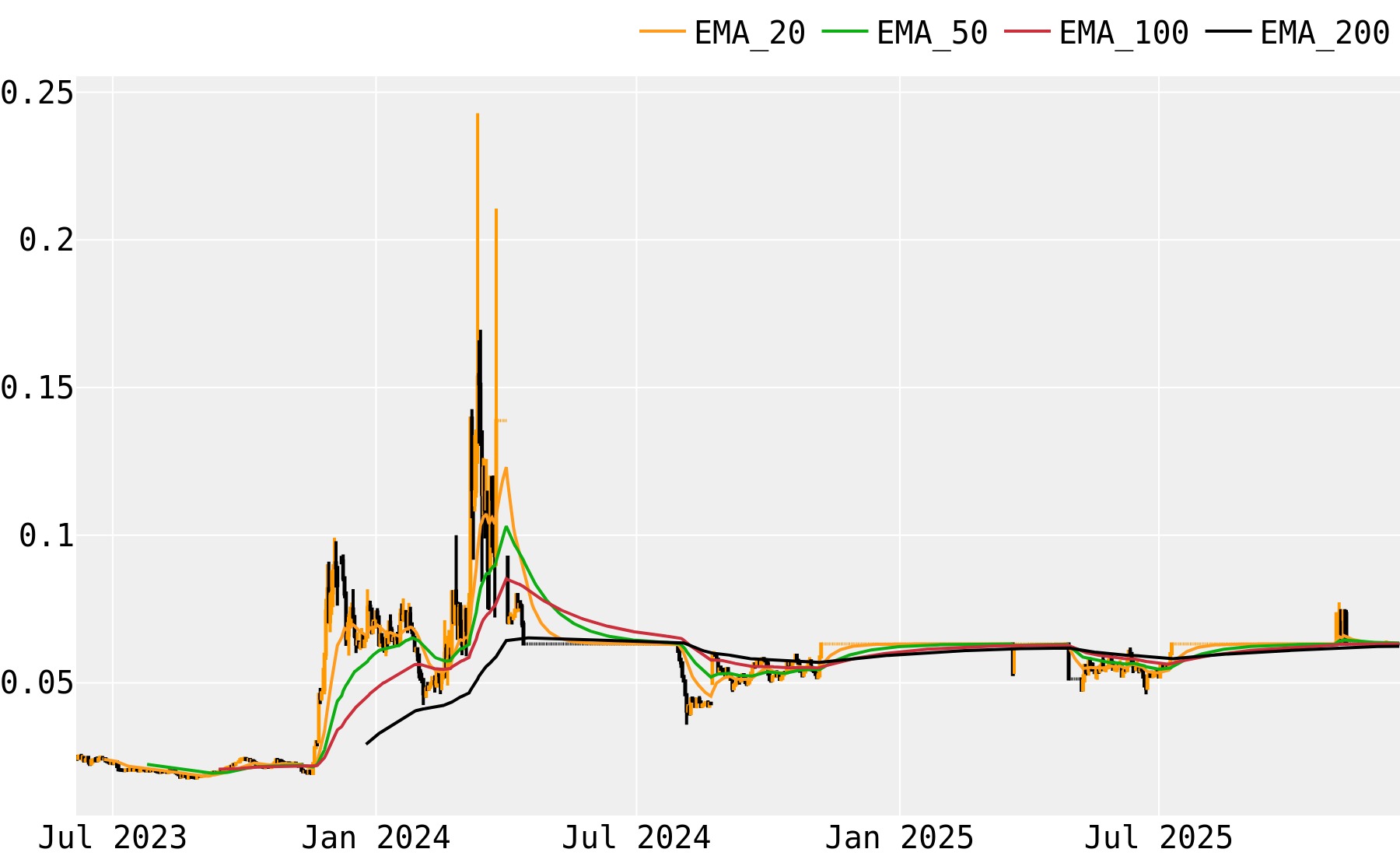 Medias móviles exponenciales de Xend Finance