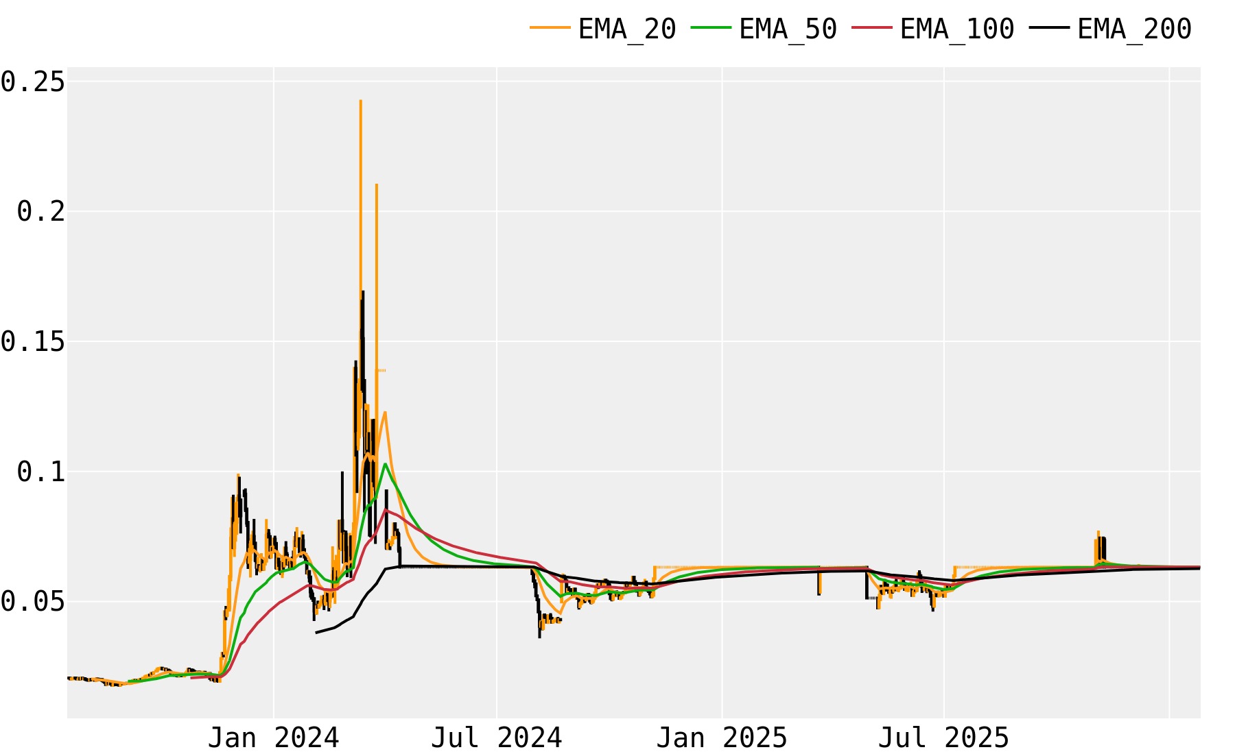 Xend Finance Üstel Hareketli Ortalamaları