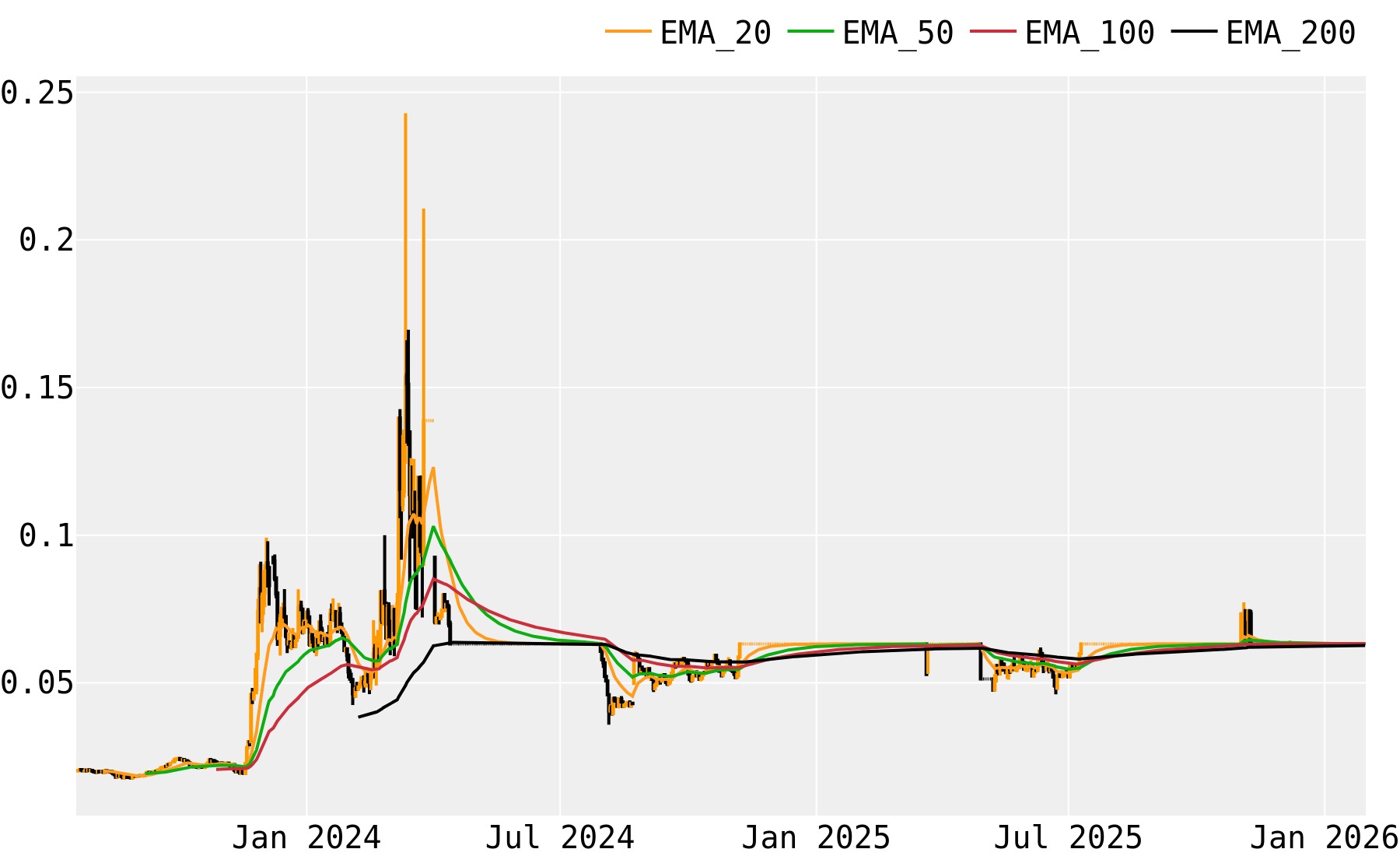 Medias móviles exponenciales de Xend Finance