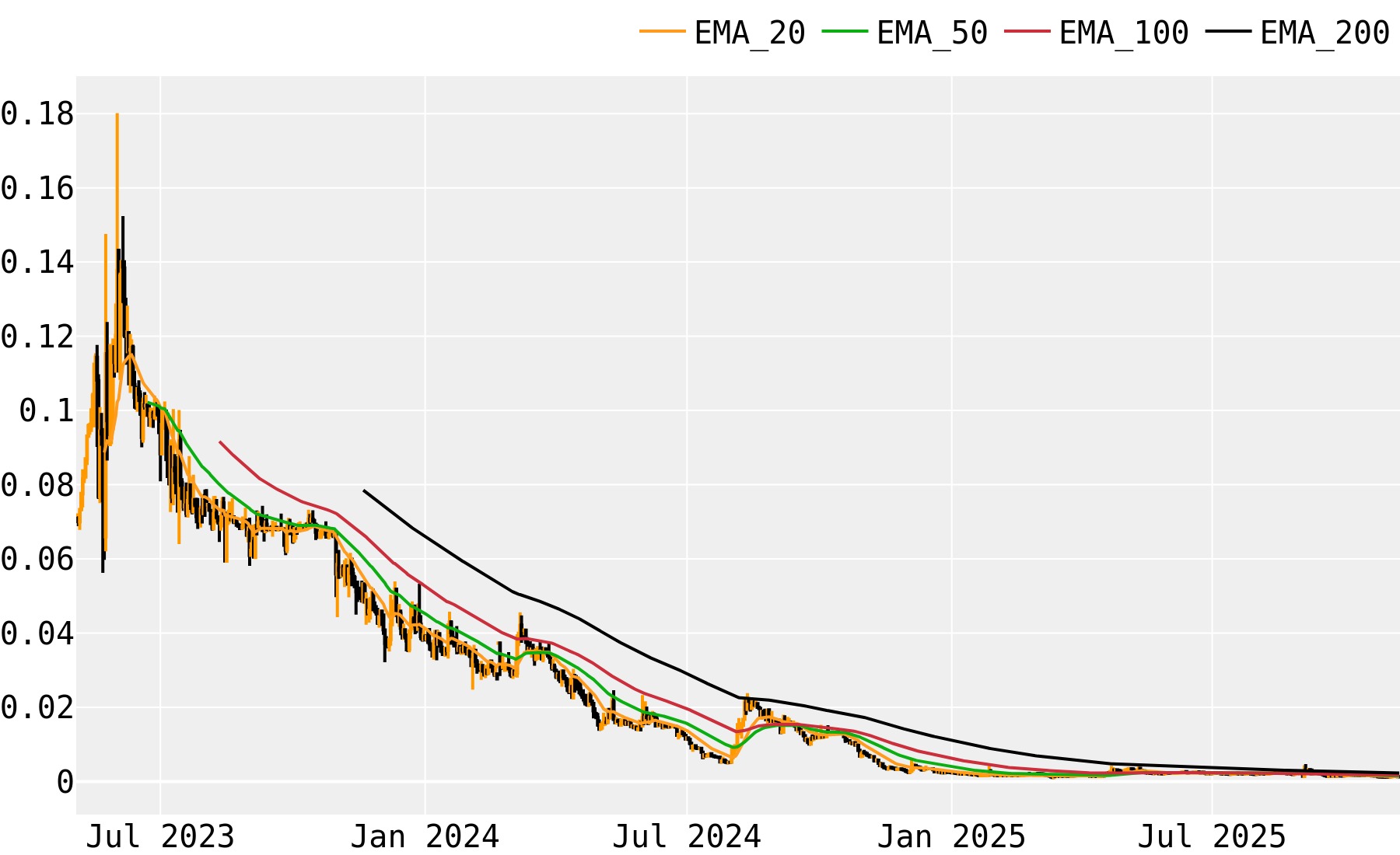 XENO Governance GXE Exponential moving averages