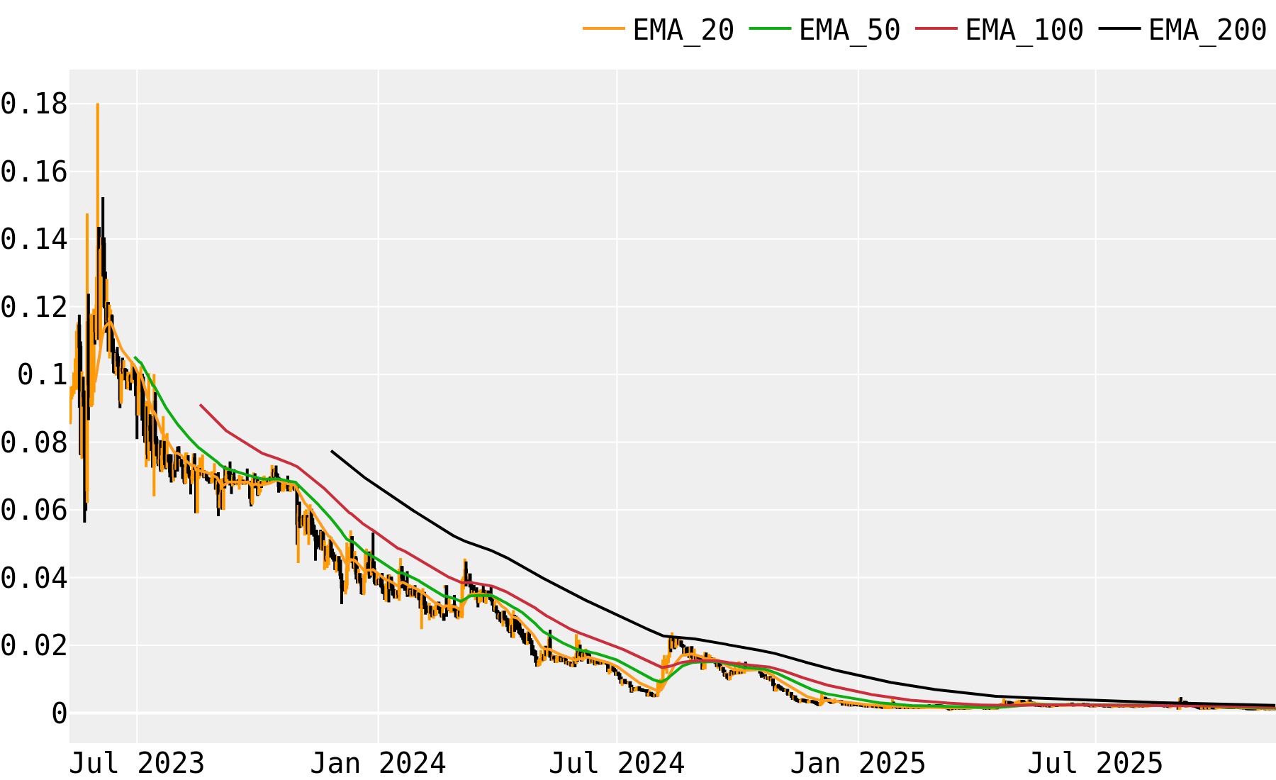 XENO Governance GXE Exponential moving averages