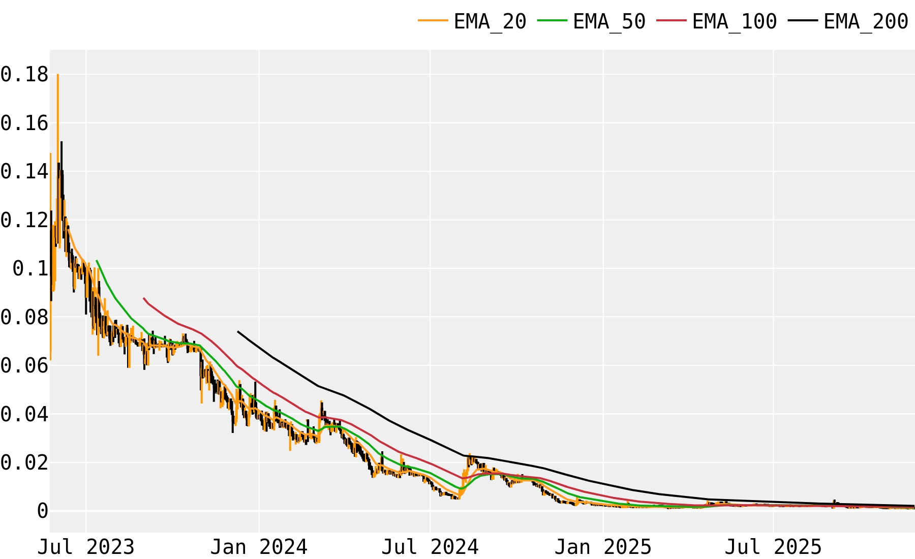 XENO Governance GXE Exponential moving averages