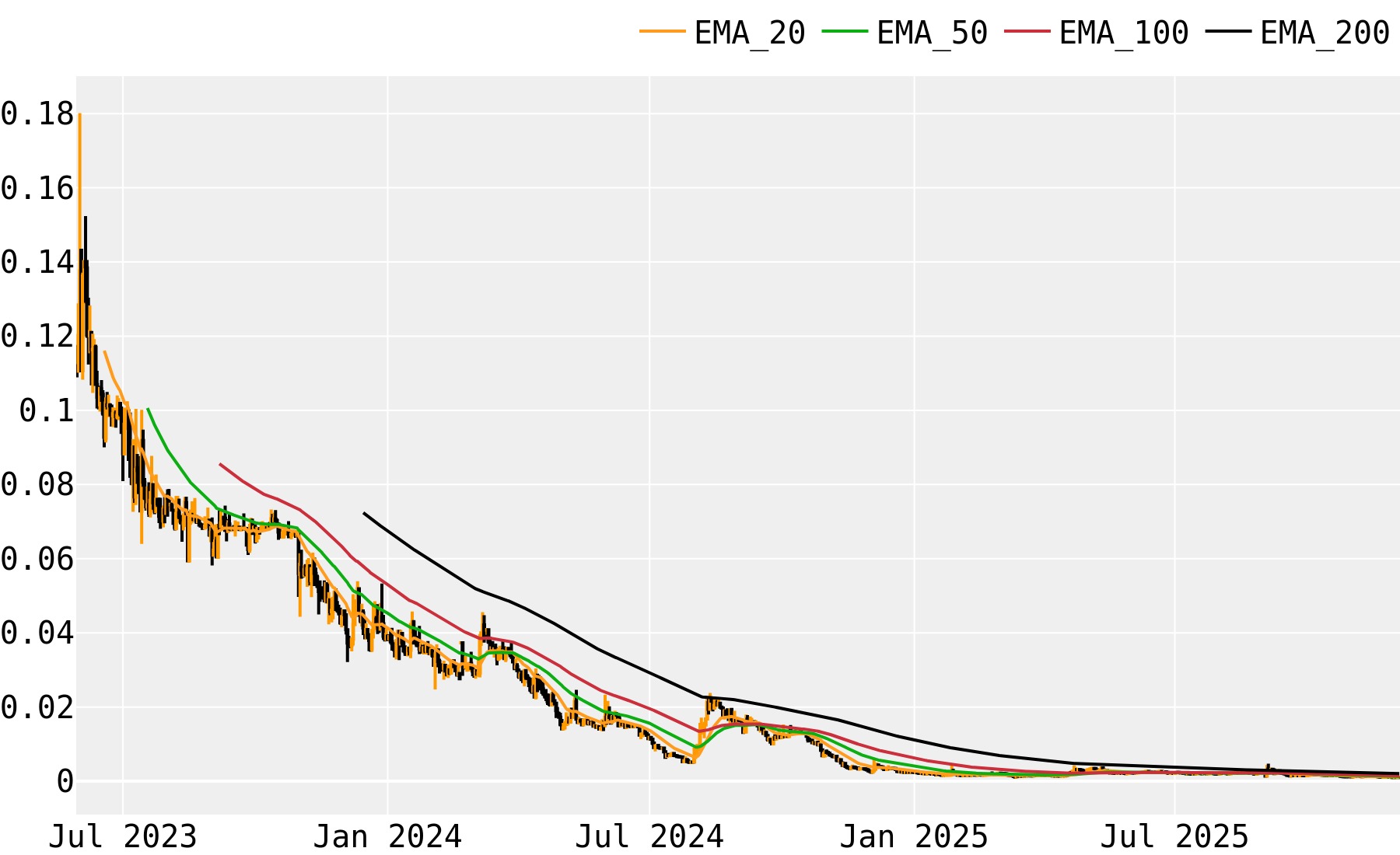 XENO Governance GXE Exponential moving averages