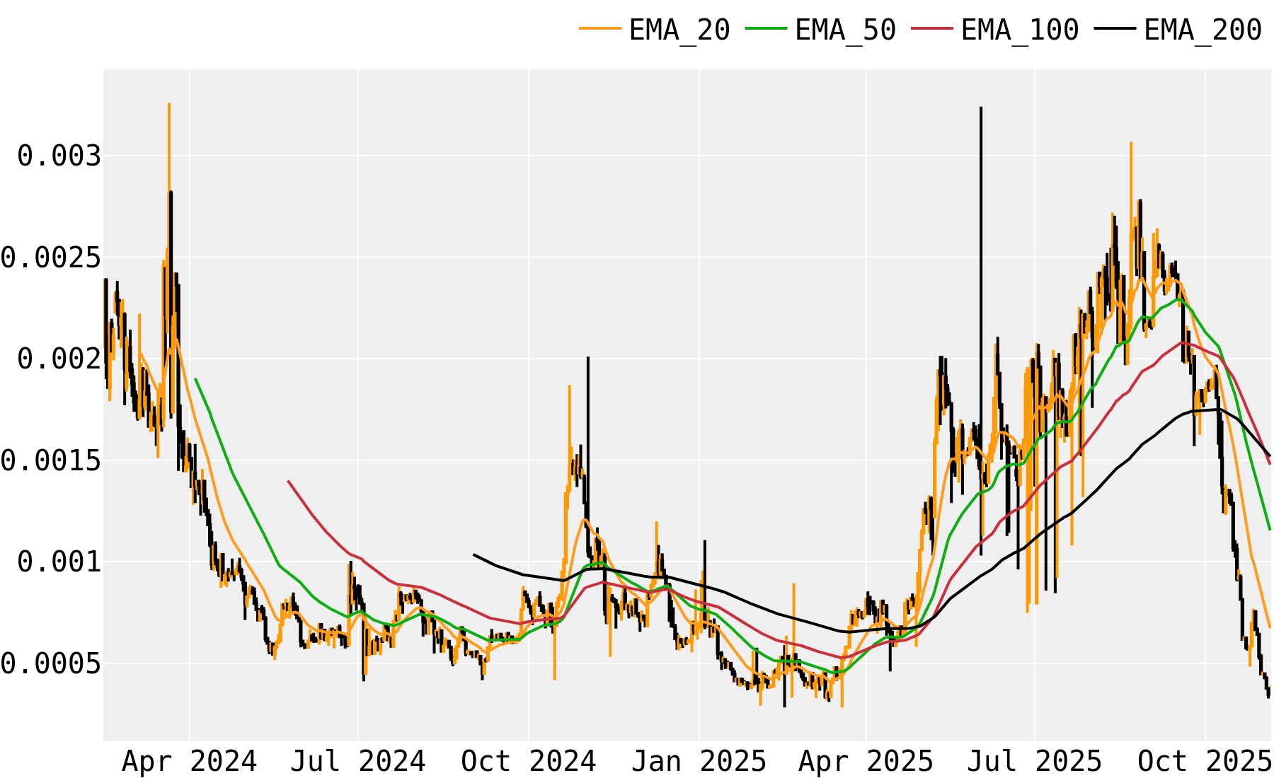 X Project XERS Exponential moving averages