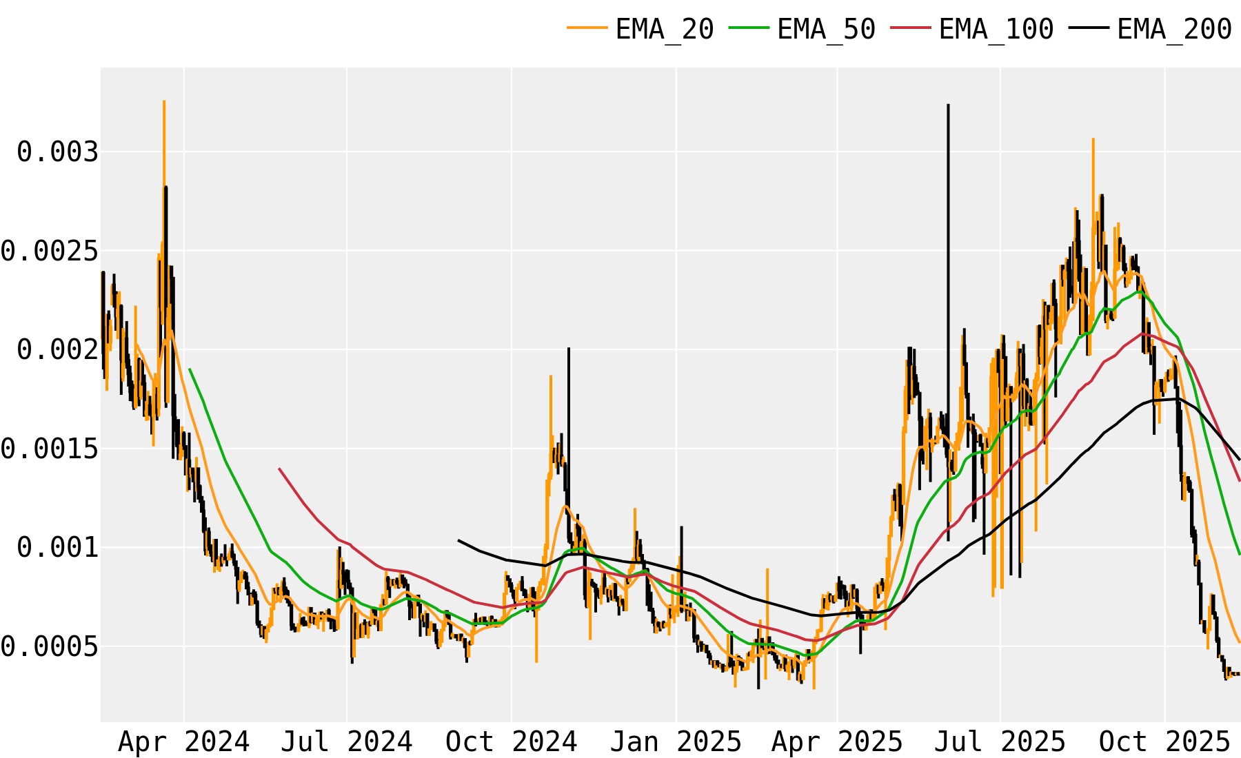 X Project XERS Exponential moving averages