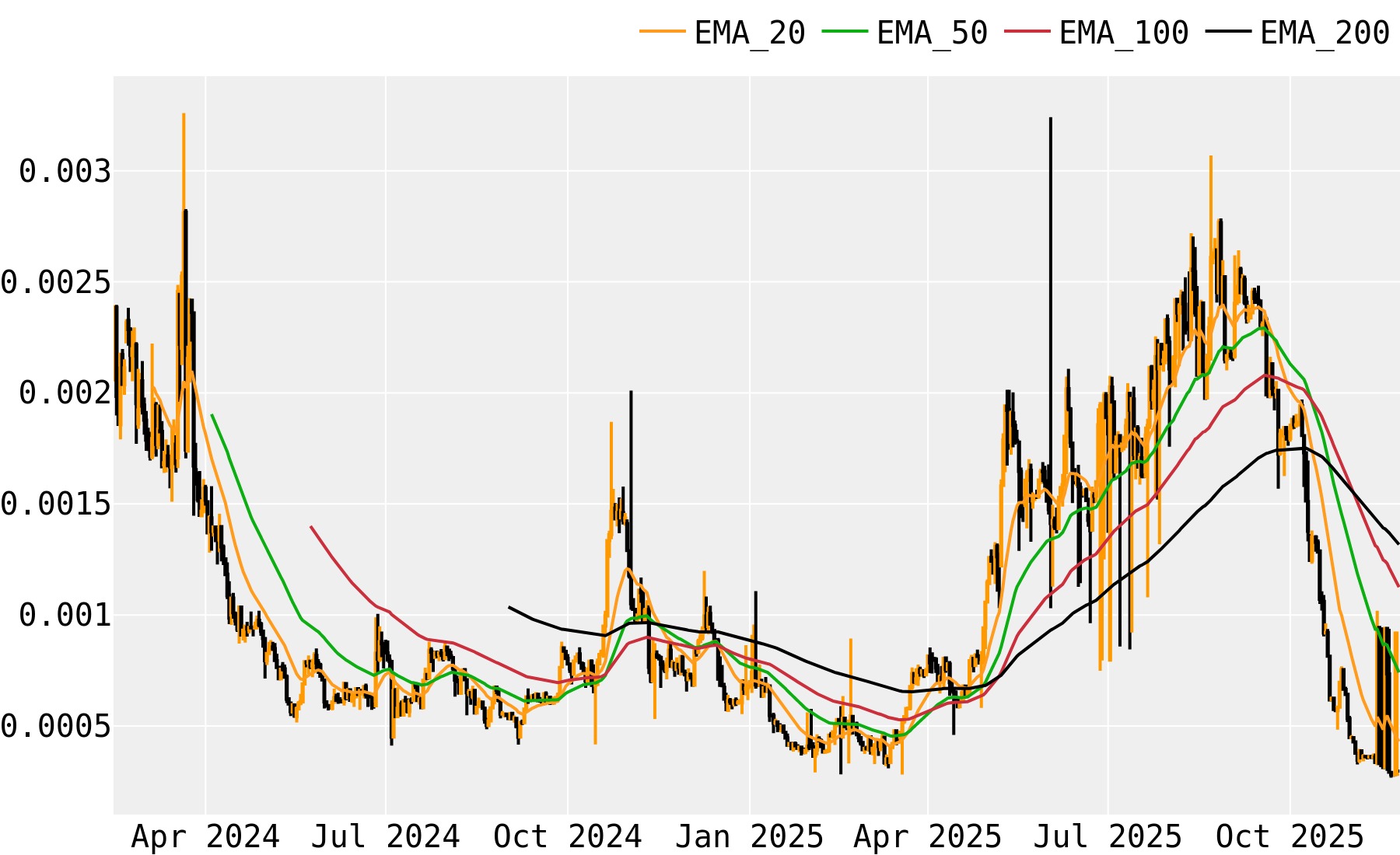 X Project XERS Exponential moving averages