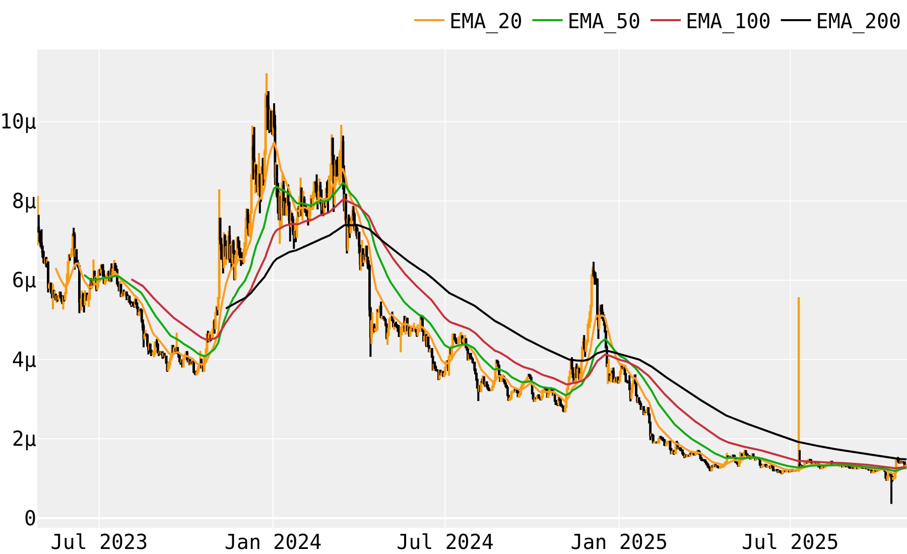 xExchange MEX Exponential moving averages
