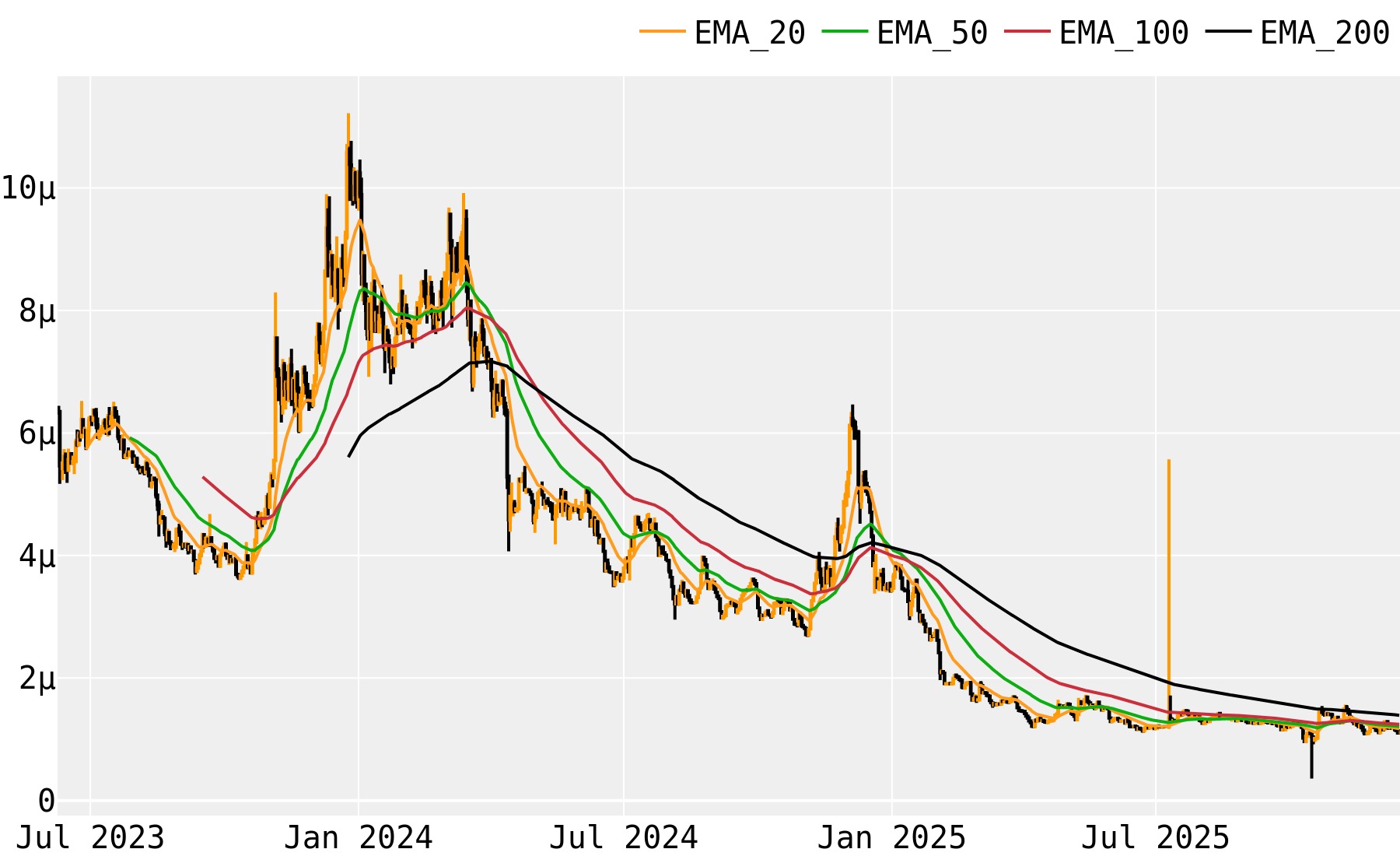 xExchange Exponentiell gleitende Durchschnitte