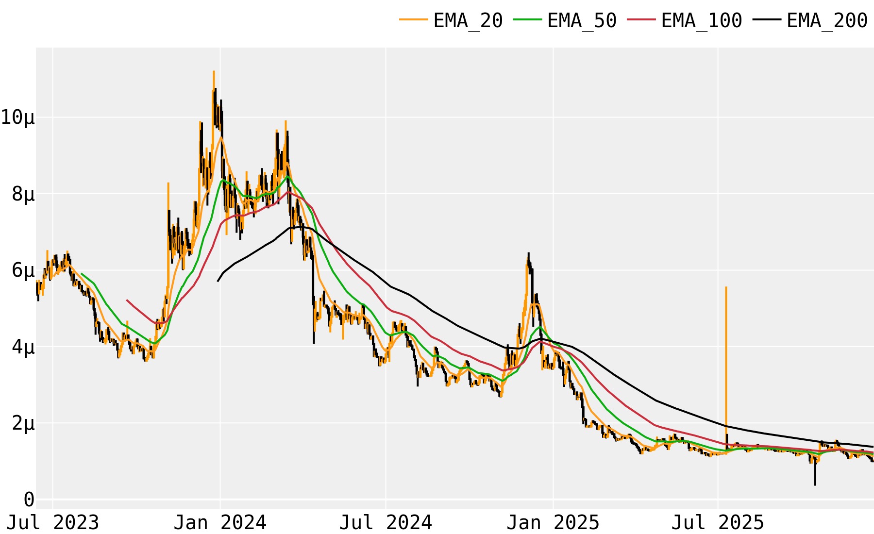 xExchange MEX Экспоненциальные скользящие средние