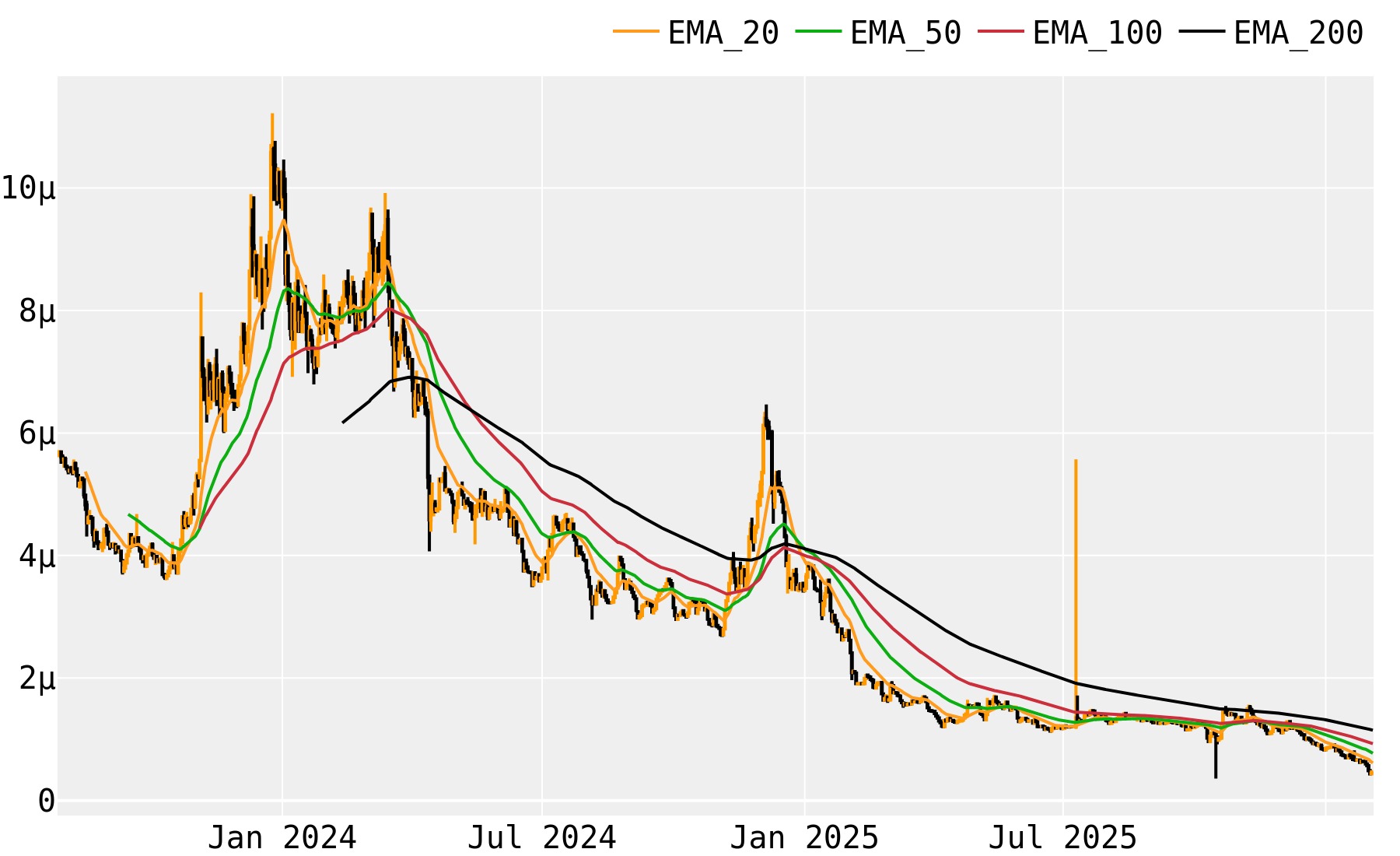 xExchange MEX Экспоненциальные скользящие средние