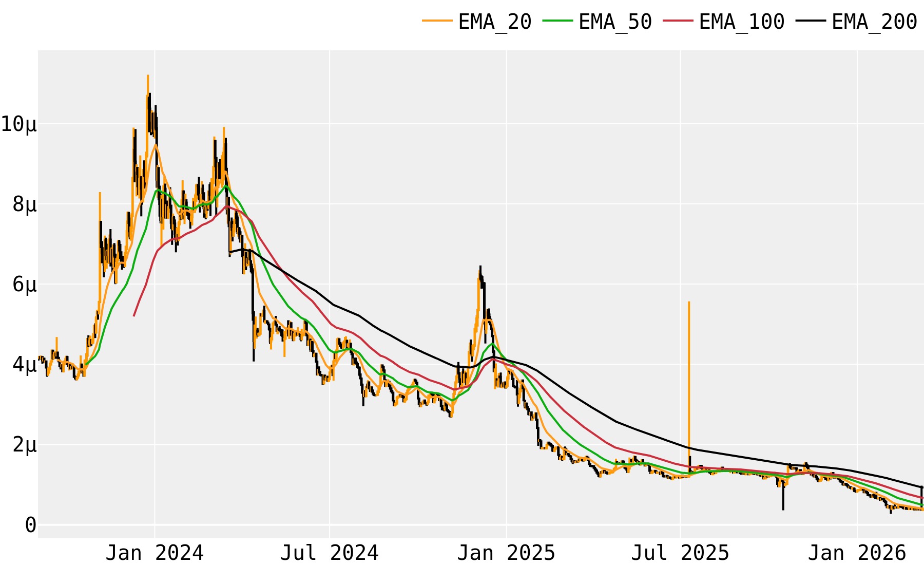 xExchange MEX Экспоненциальные скользящие средние