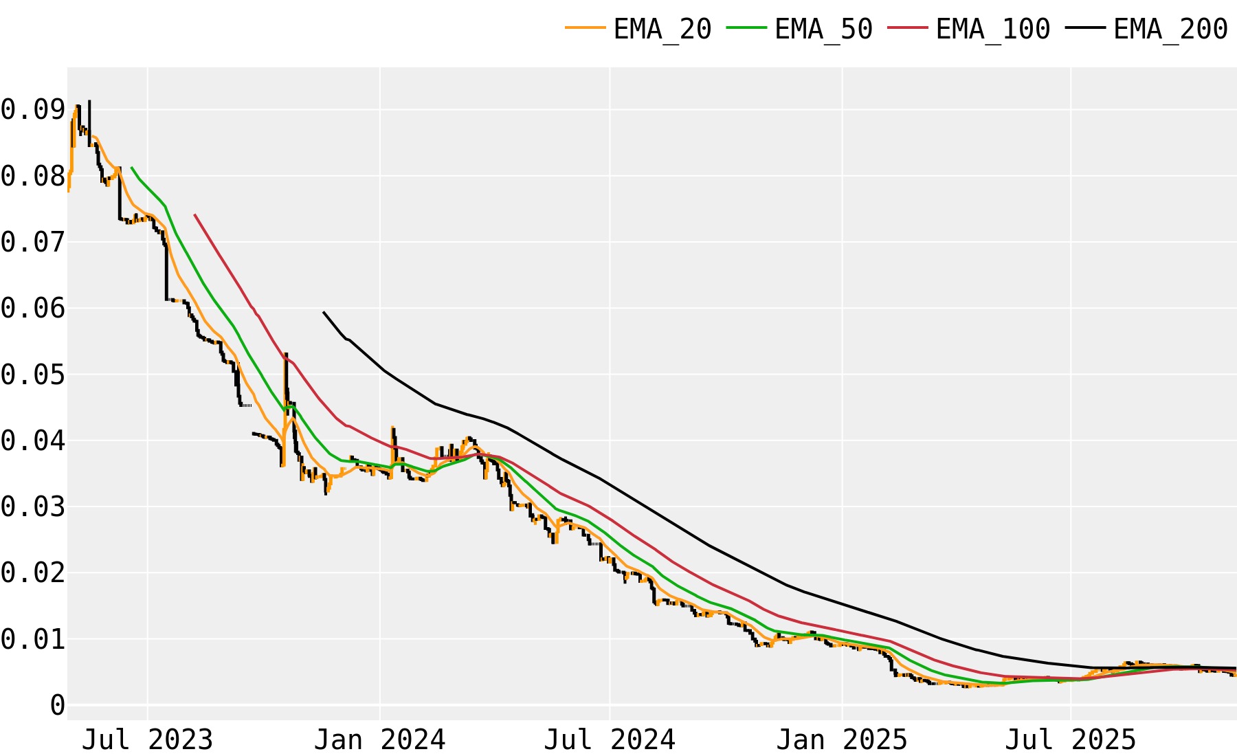 Xfit XFIT Exponential moving averages
