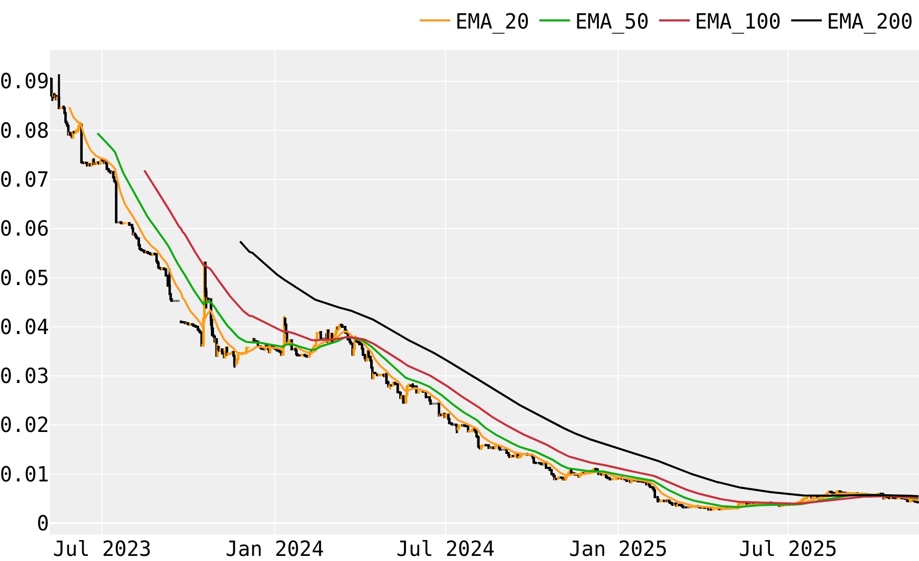 Xfit XFIT Exponential moving averages