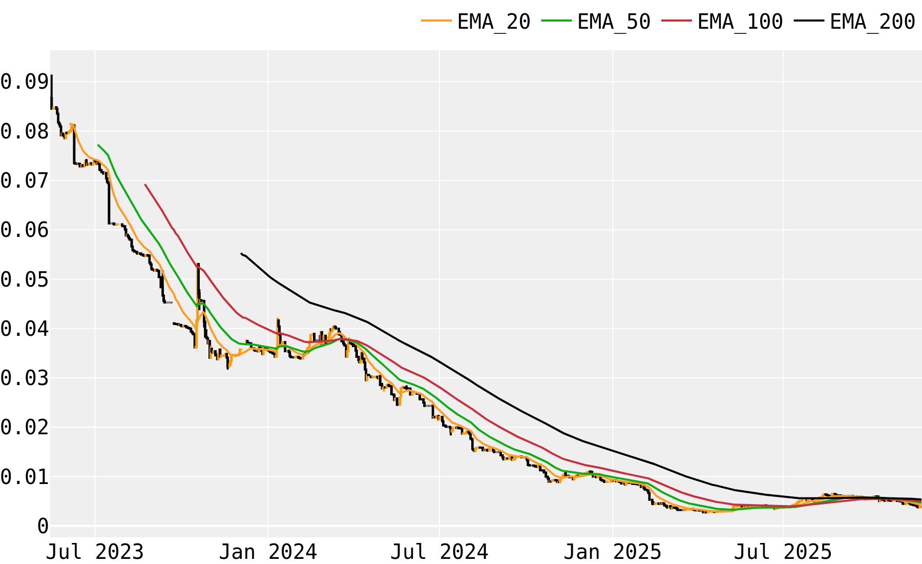 Xfit XFIT Exponential moving averages