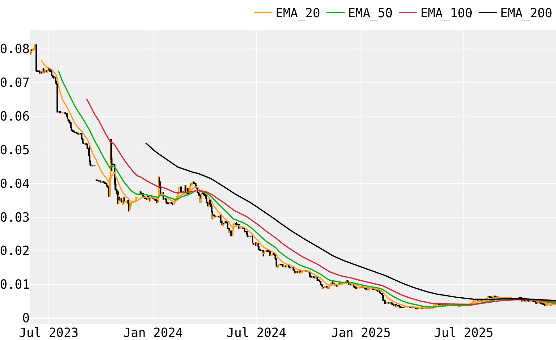 Xfit XFIT Exponential moving averages