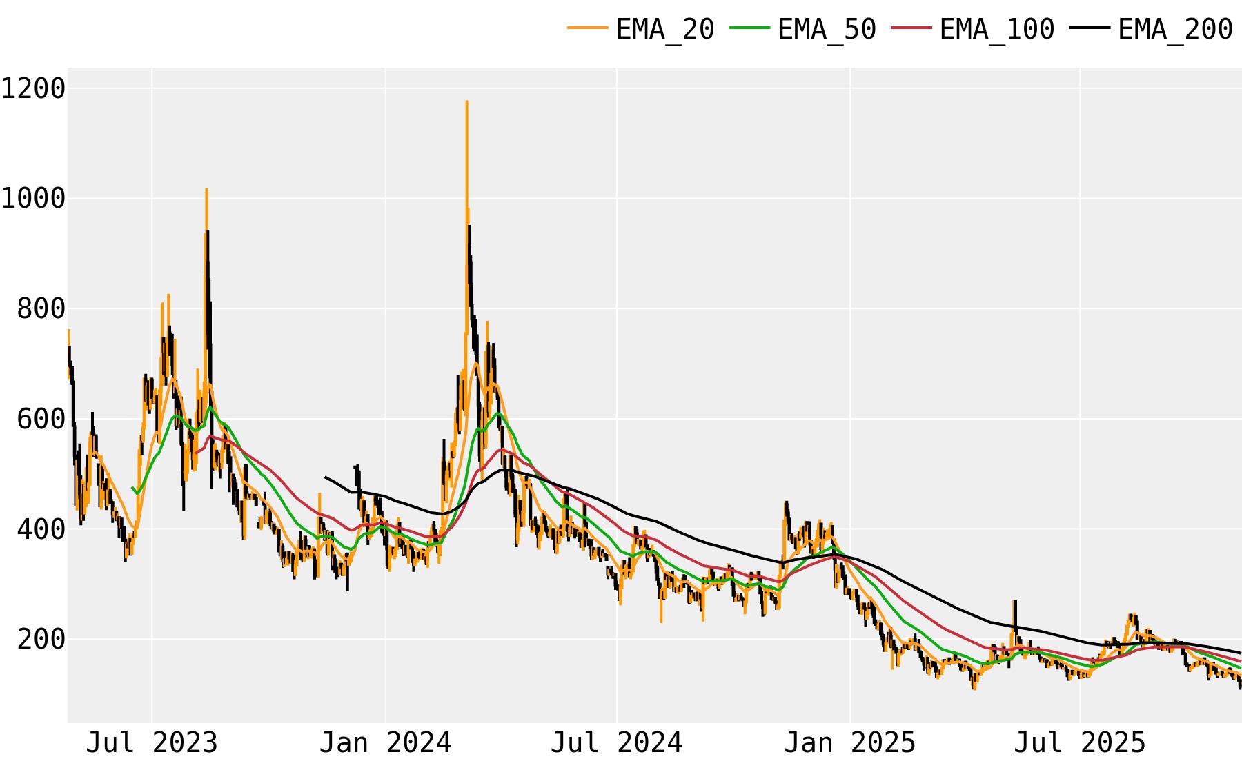 XFund XFUND Exponential moving averages