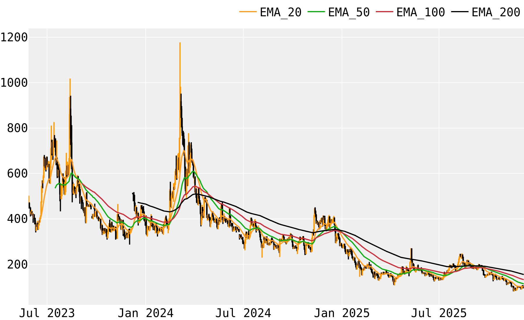 XFund XFUND Exponential moving averages