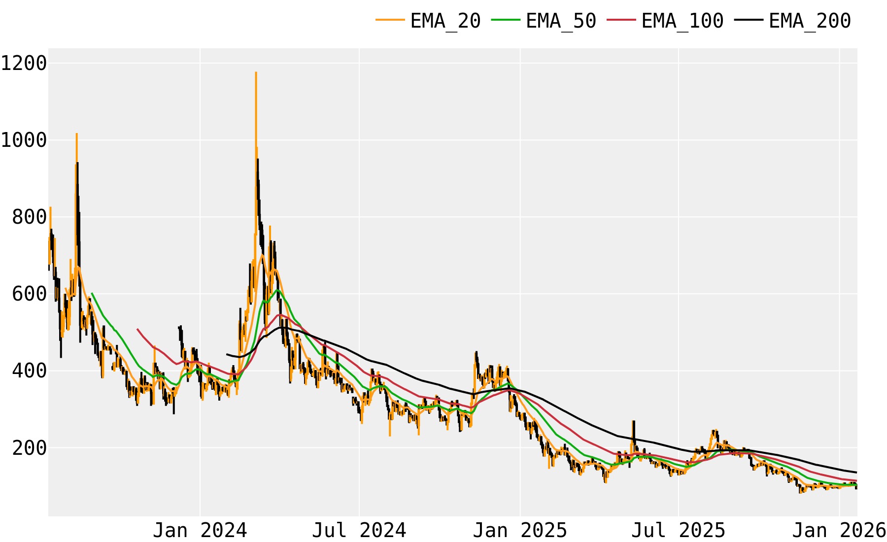 XFund XFUND Экспоненциальные скользящие средние