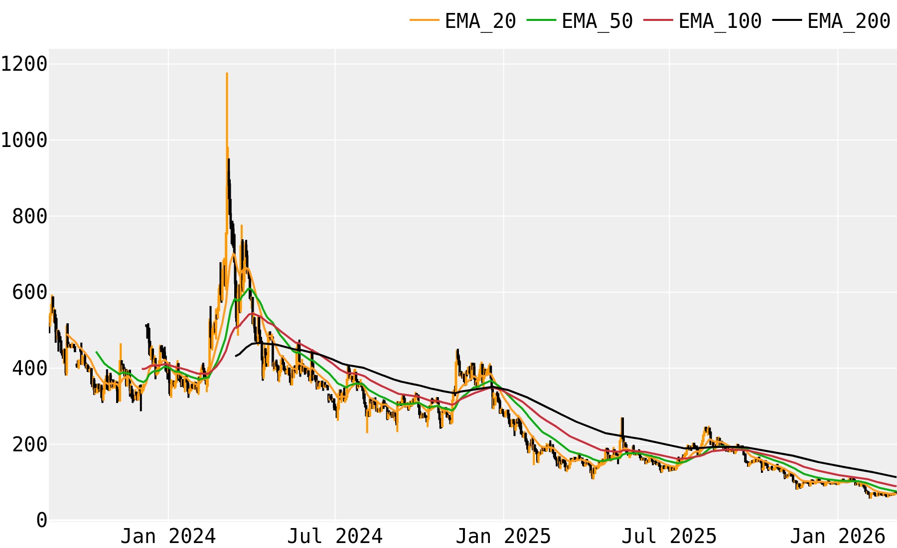 XFund XFUND Экспоненциальные скользящие средние