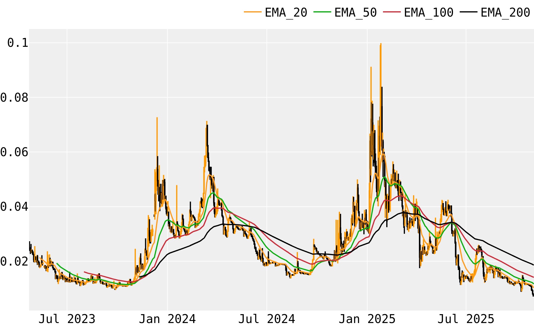 XHashtag Exponentiell gleitende Durchschnitte