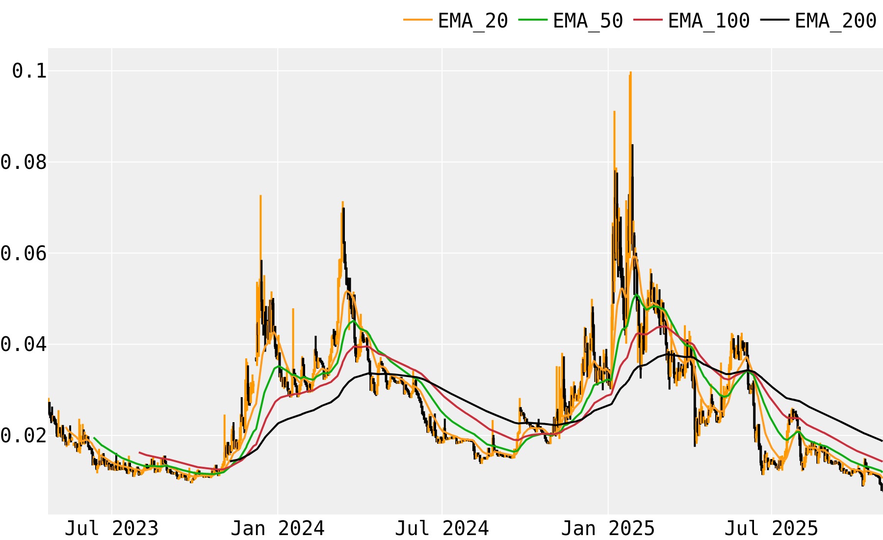 XHashtag Üstel Hareketli Ortalamaları