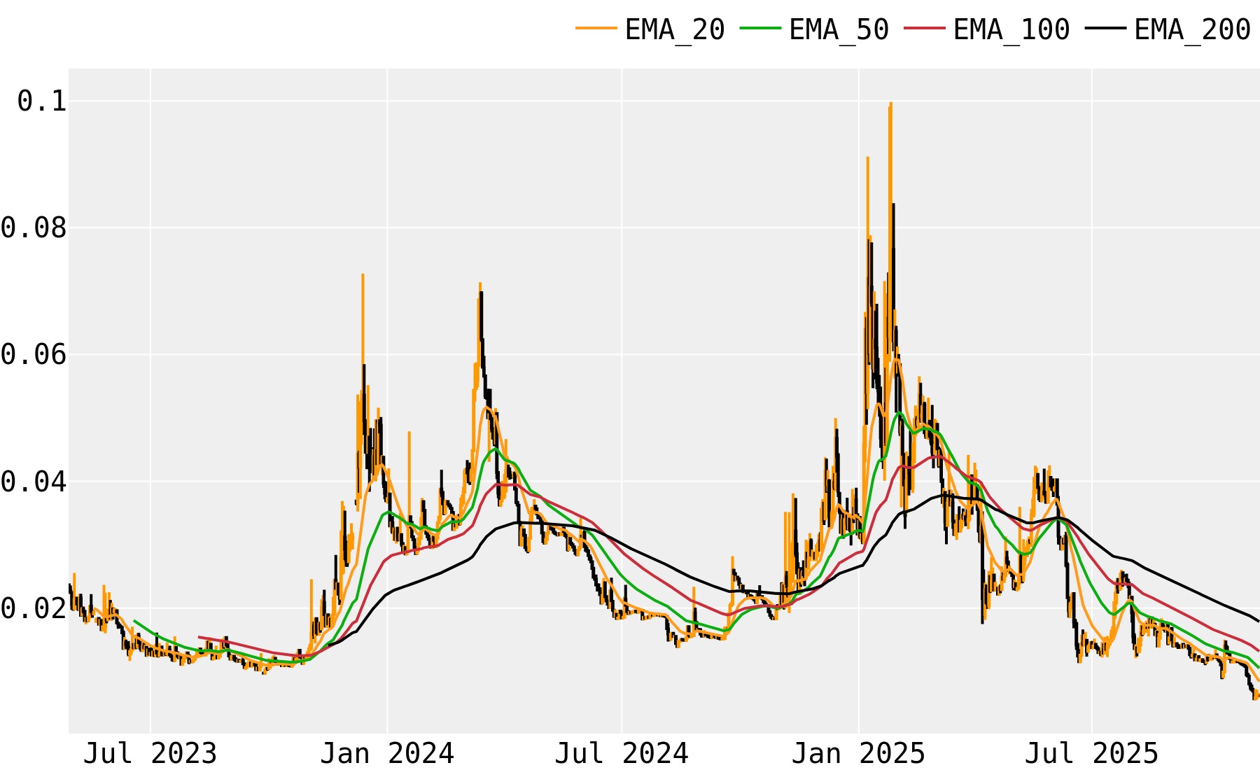 XHashtag XTAG Exponential moving averages