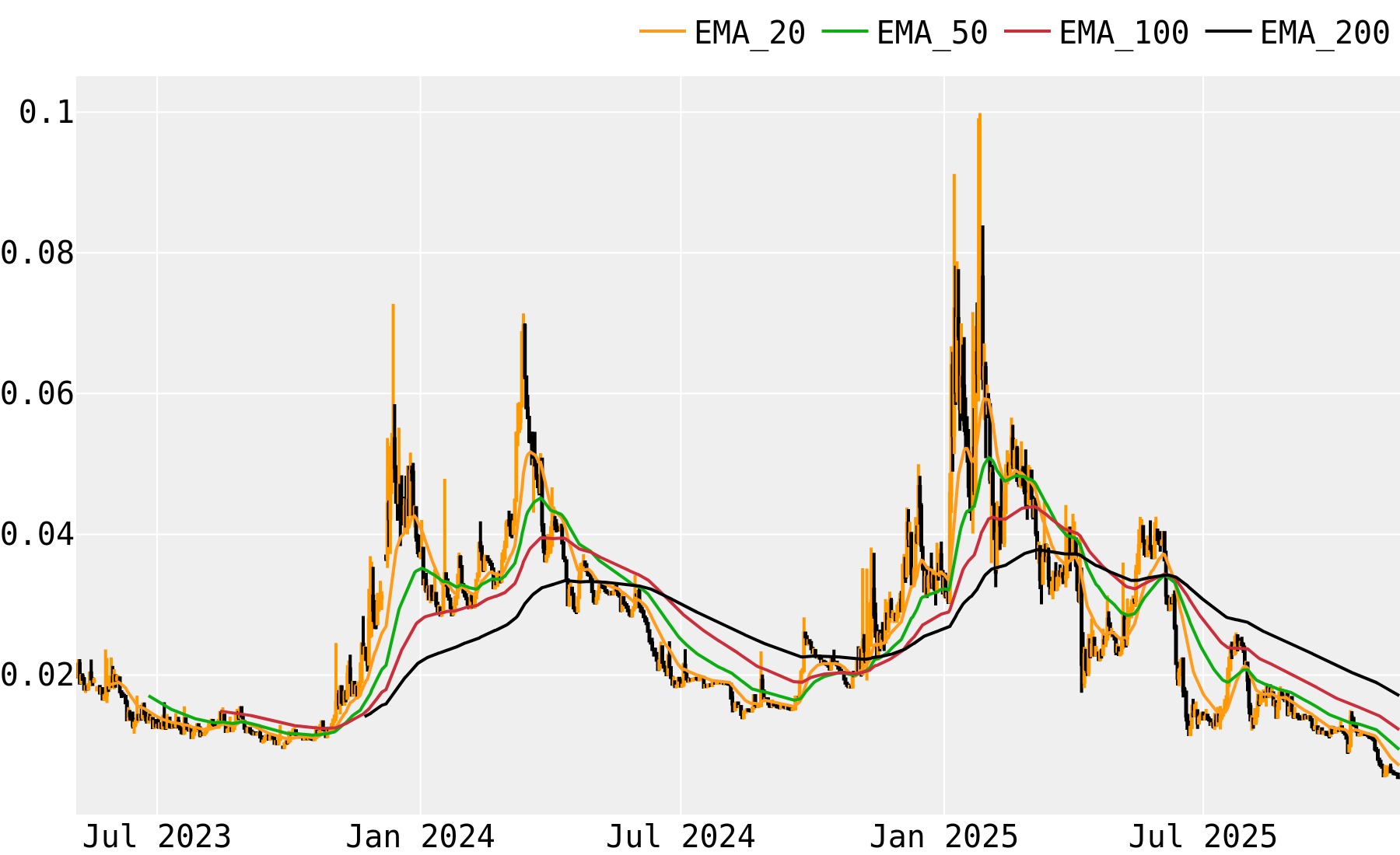 XHashtag XTAG Exponential moving averages