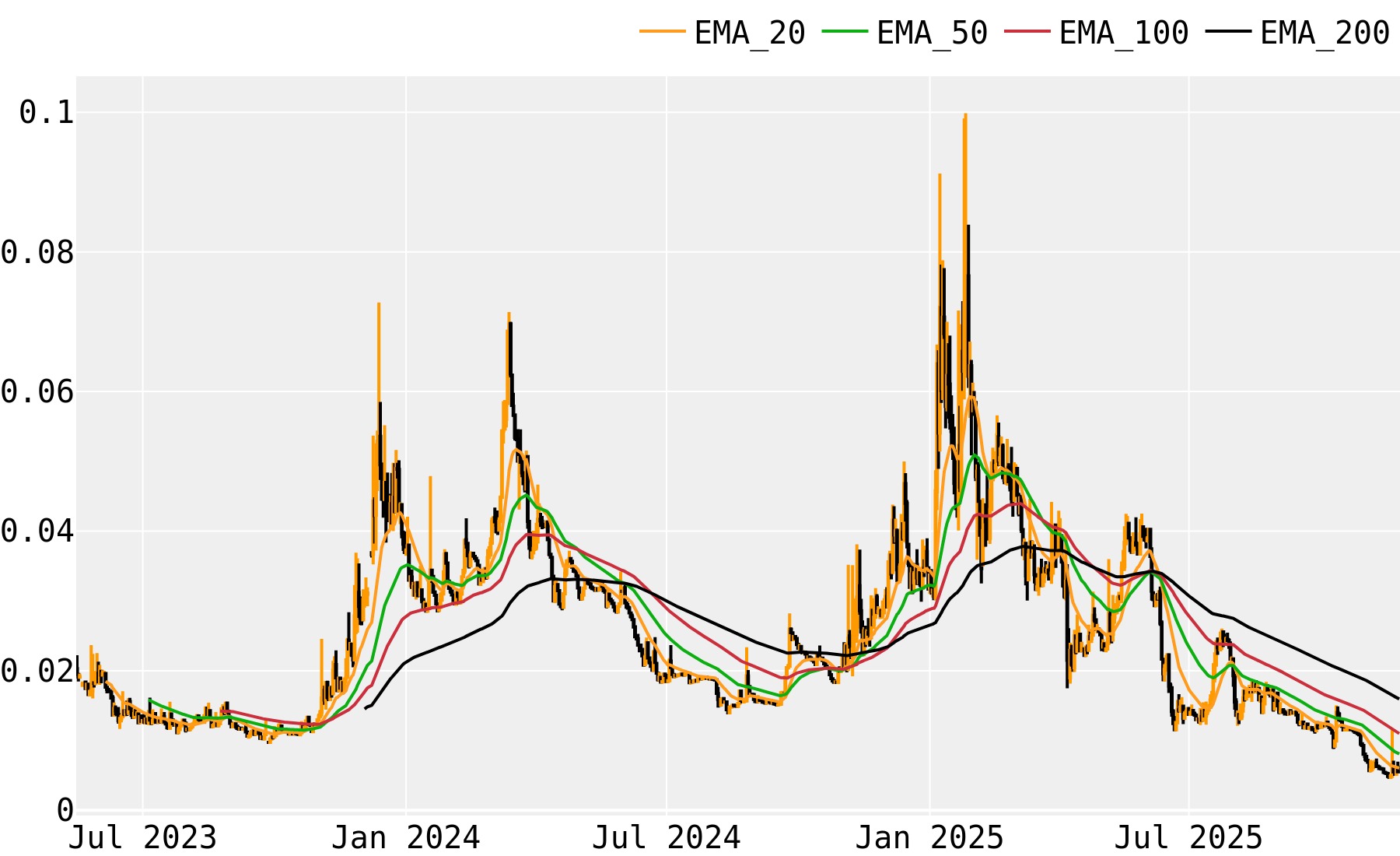 XHashtag XTAG Exponential moving averages