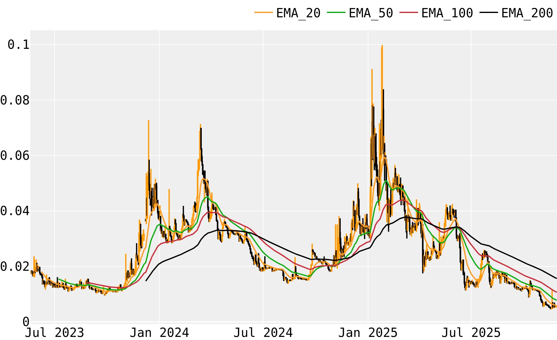 XHashtag XTAG Exponential moving averages