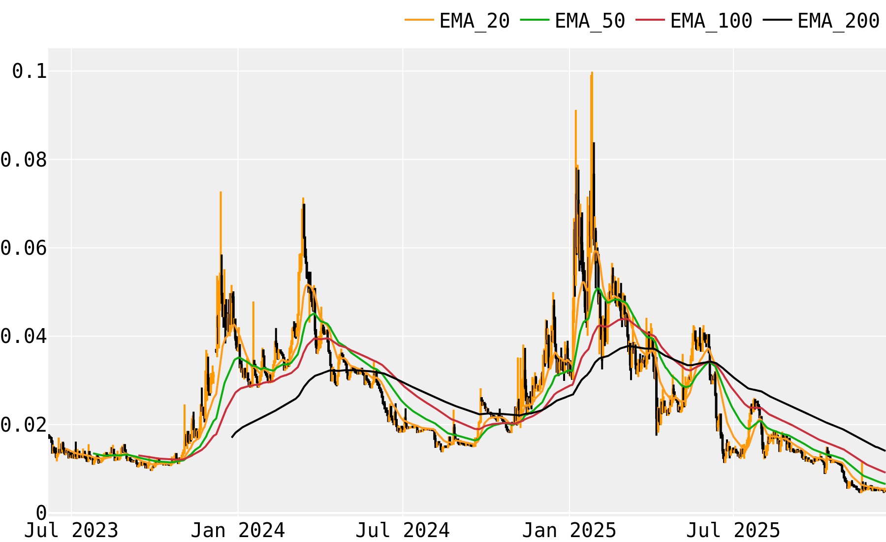 XHashtag Üstel Hareketli Ortalamaları