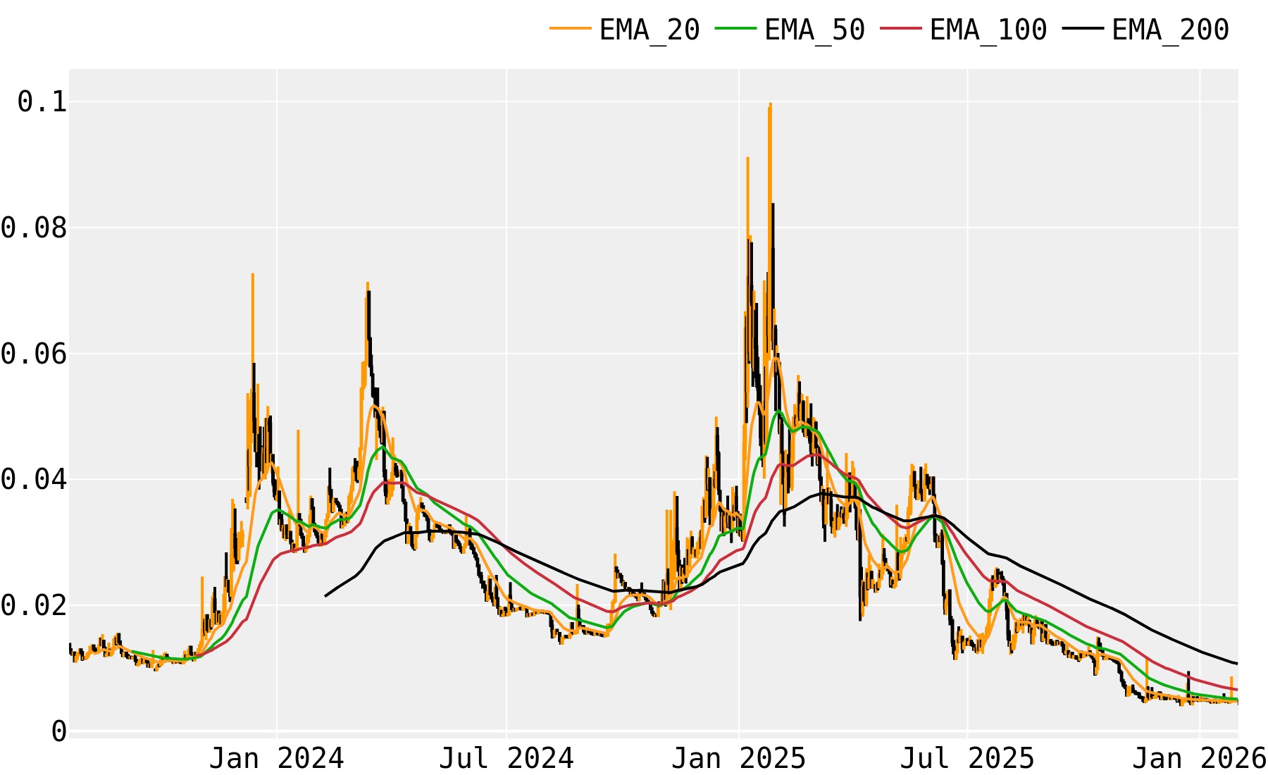 Medias móviles exponenciales de XHashtag