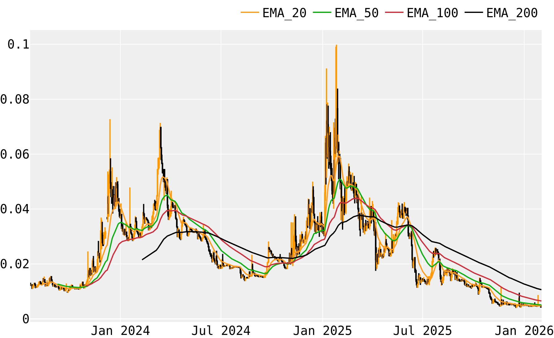 XHashtag XTAG Экспоненциальные скользящие средние
